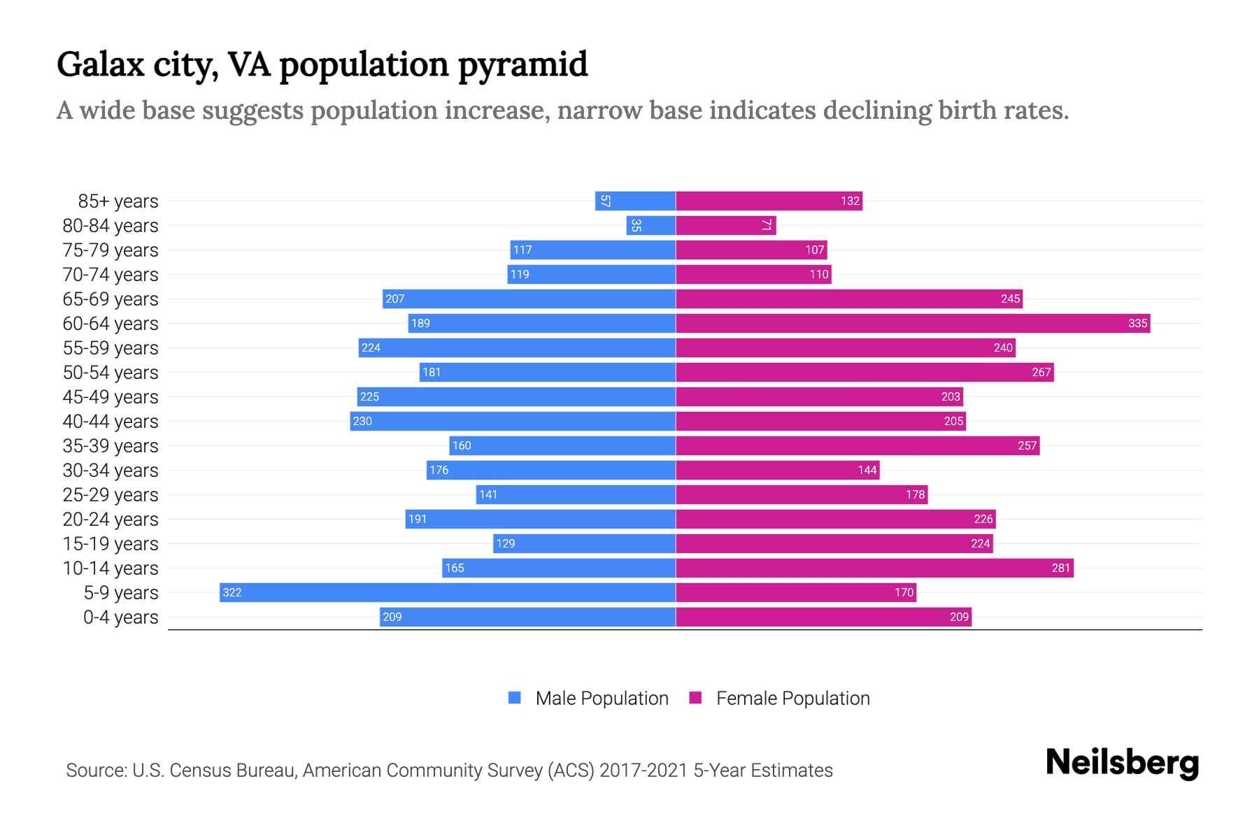 Galax city, VA Population by Age - 2023 Galax city, VA Age Demographics ...