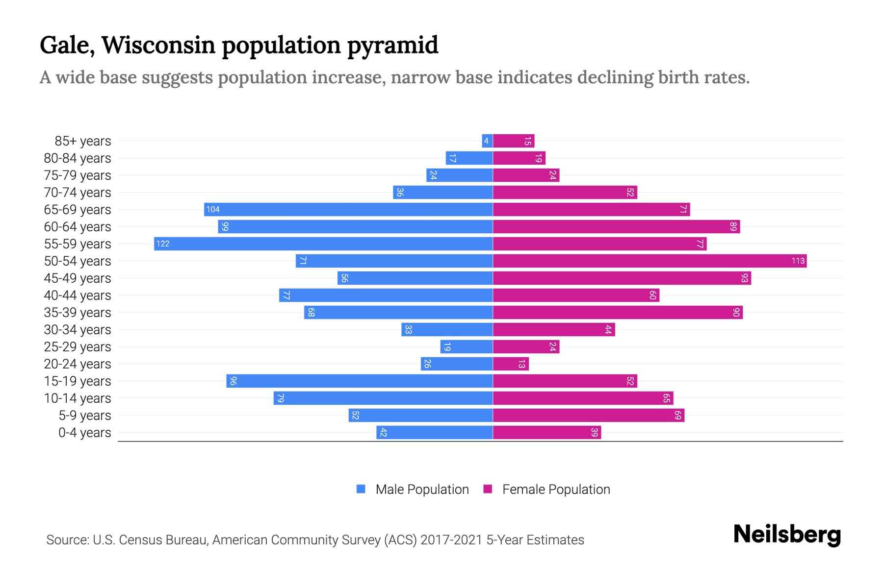 Gale, Wisconsin Population by Age - 2023 Gale, Wisconsin Age ...