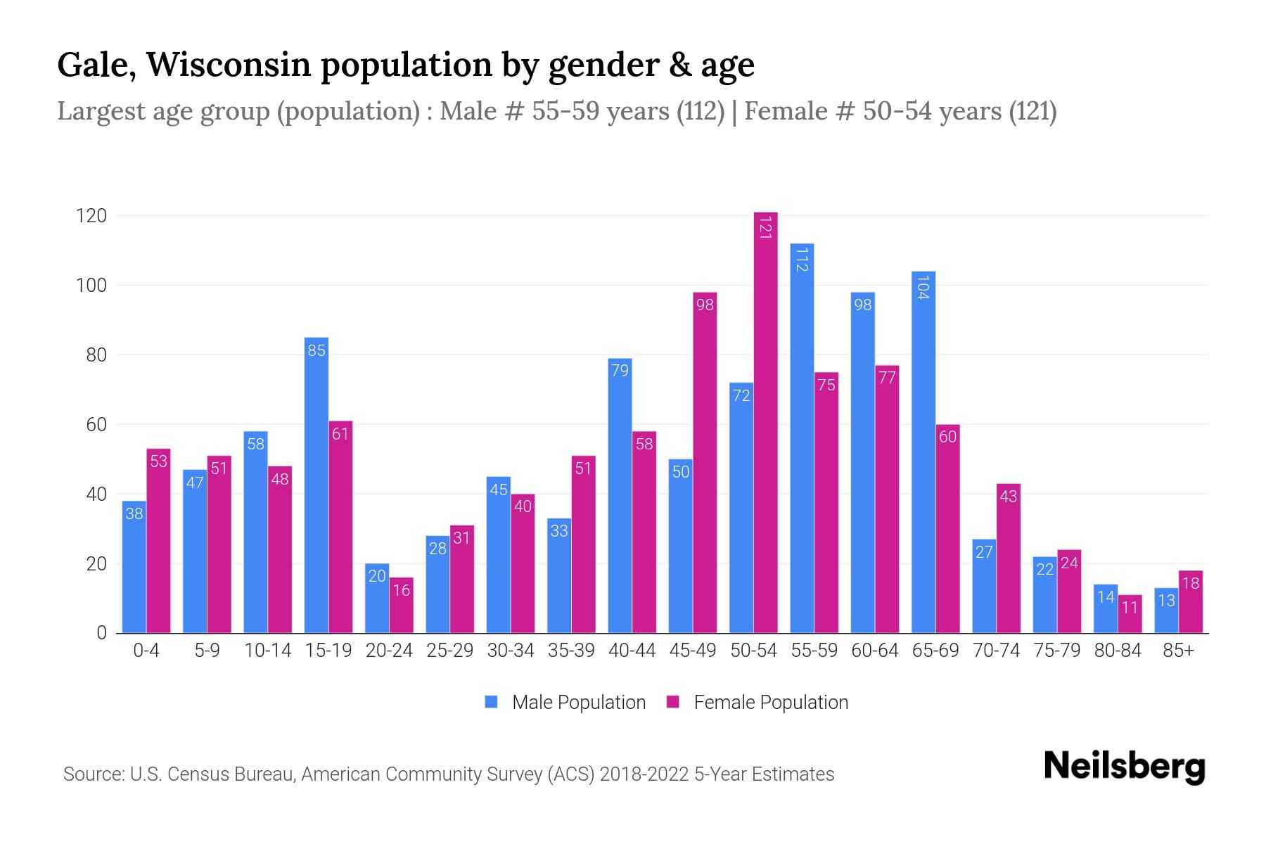 Gale, Wisconsin Population by Gender - 2024 Update | Neilsberg