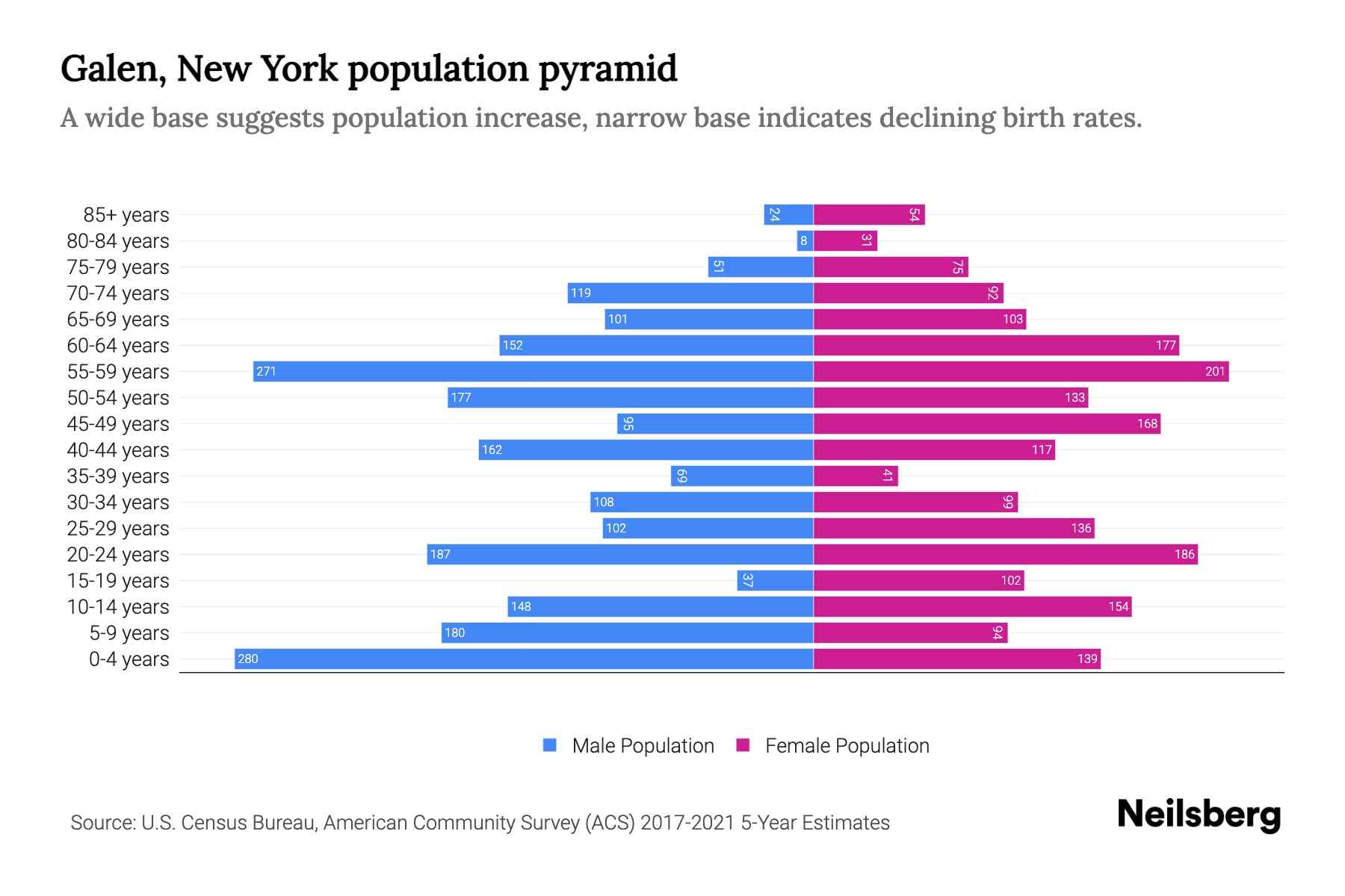 Galen, New York Population by Age - 2023 Galen, New York Age ...