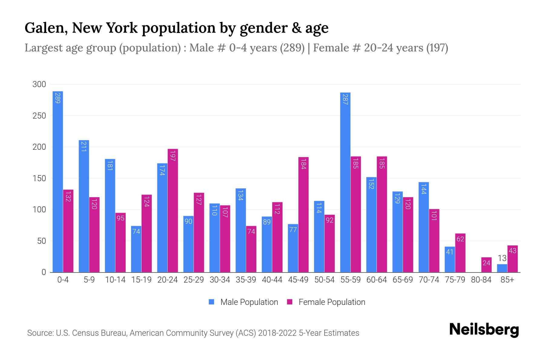 Galen, New York Population by Gender - 2024 Update | Neilsberg