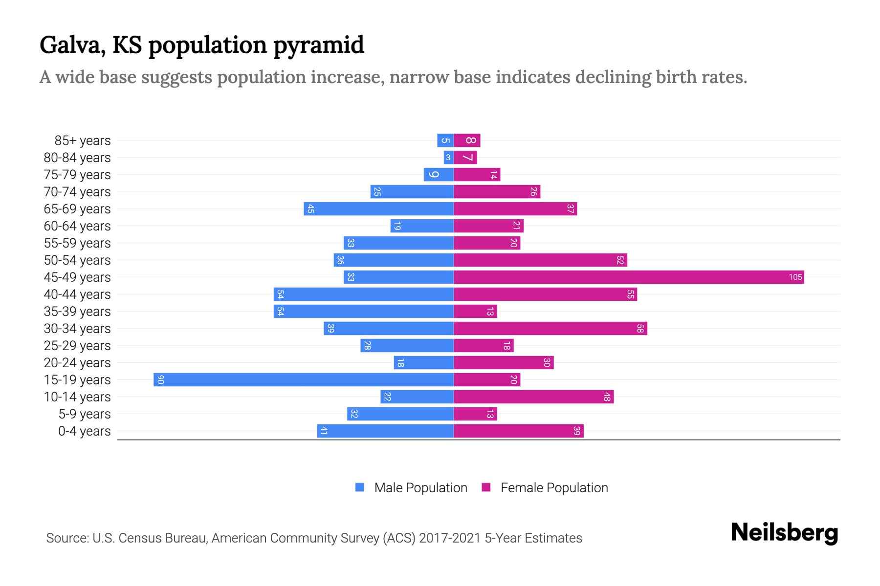 Galva, KS Population by Age - 2023 Galva, KS Age Demographics | Neilsberg