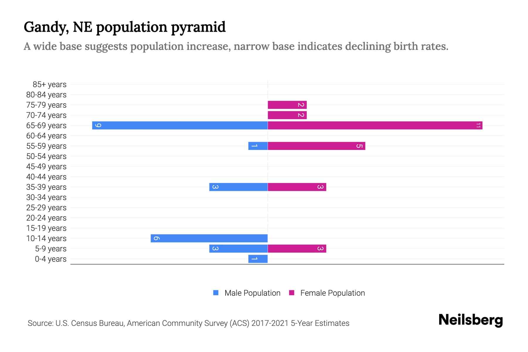 Gandy, NE Population by Age - 2023 Gandy, NE Age Demographics | Neilsberg