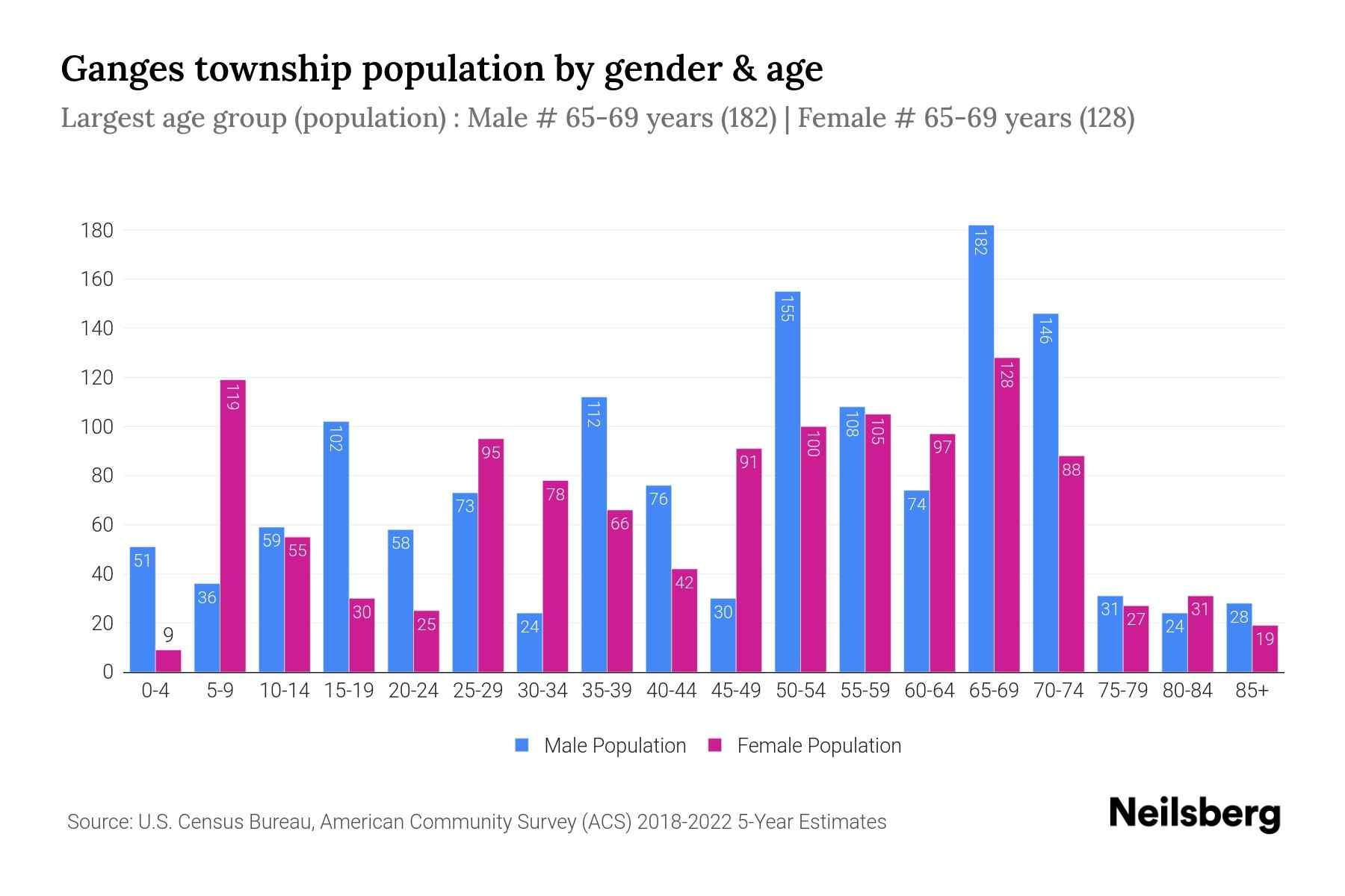 Ganges Township, Michigan Population by Gender - 2024 Update | Neilsberg