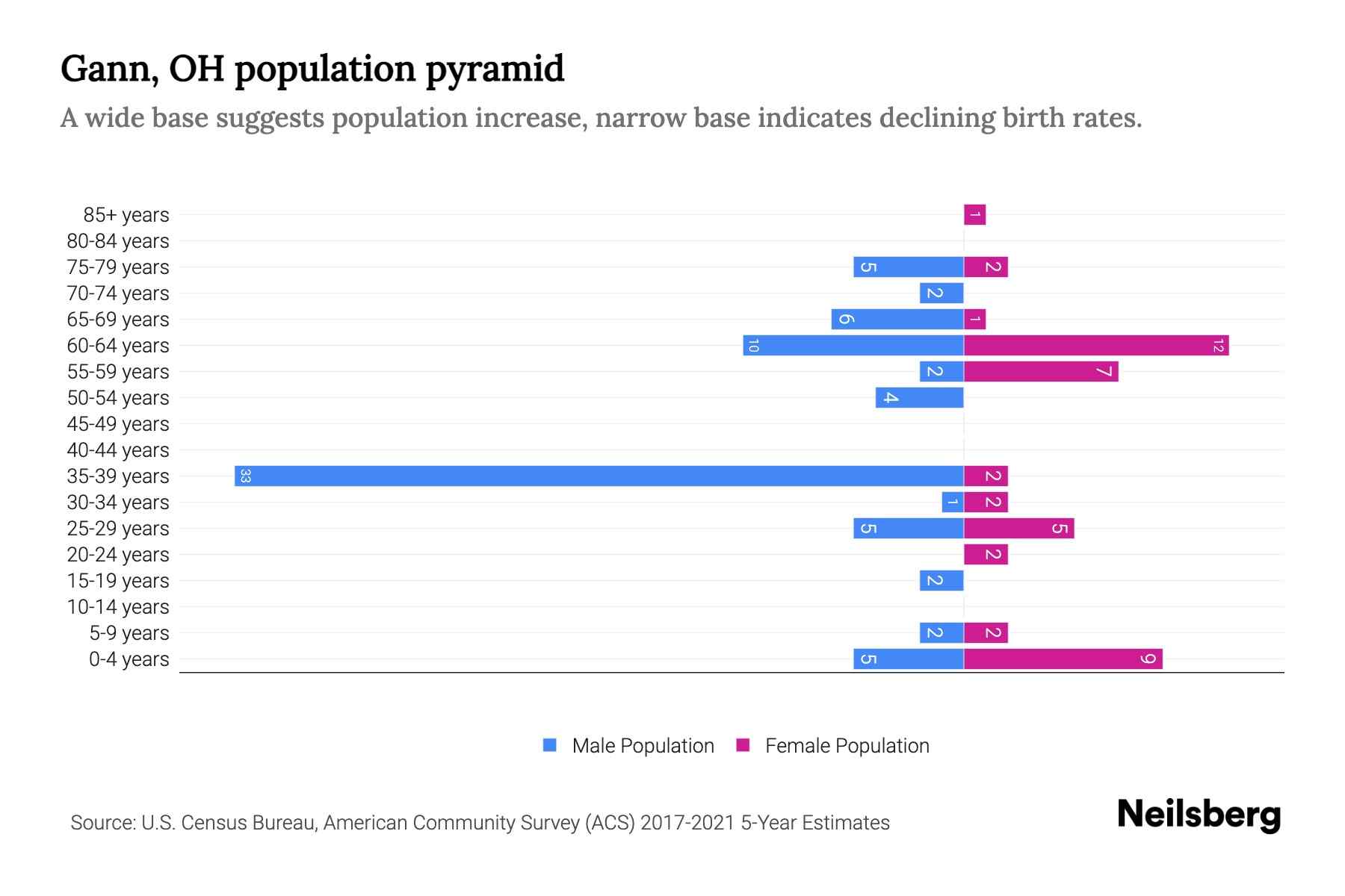 Gann, OH Population by Age - 2023 Gann, OH Age Demographics | Neilsberg