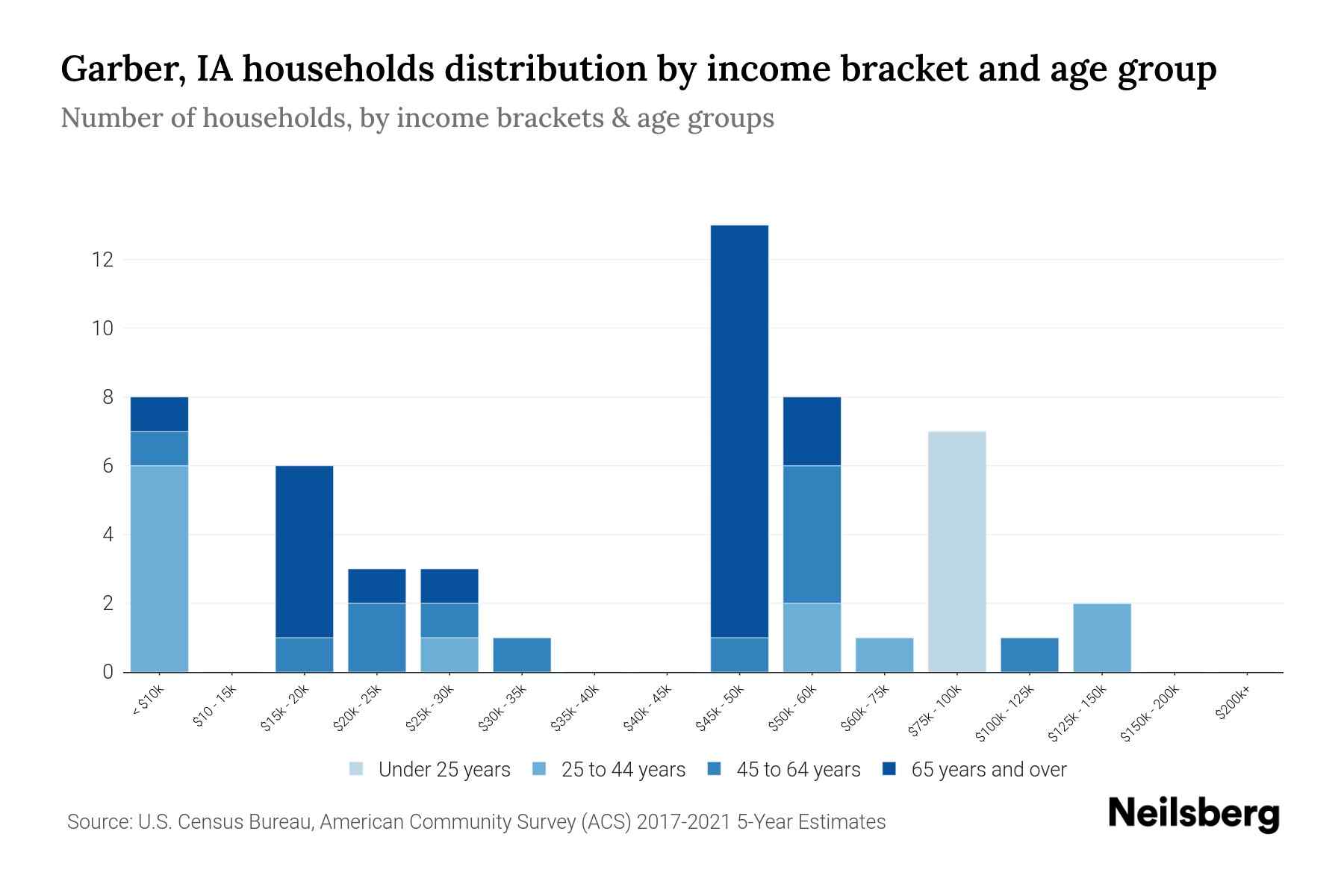 Garber, IA Median Household Income By Age - 2023 | Neilsberg