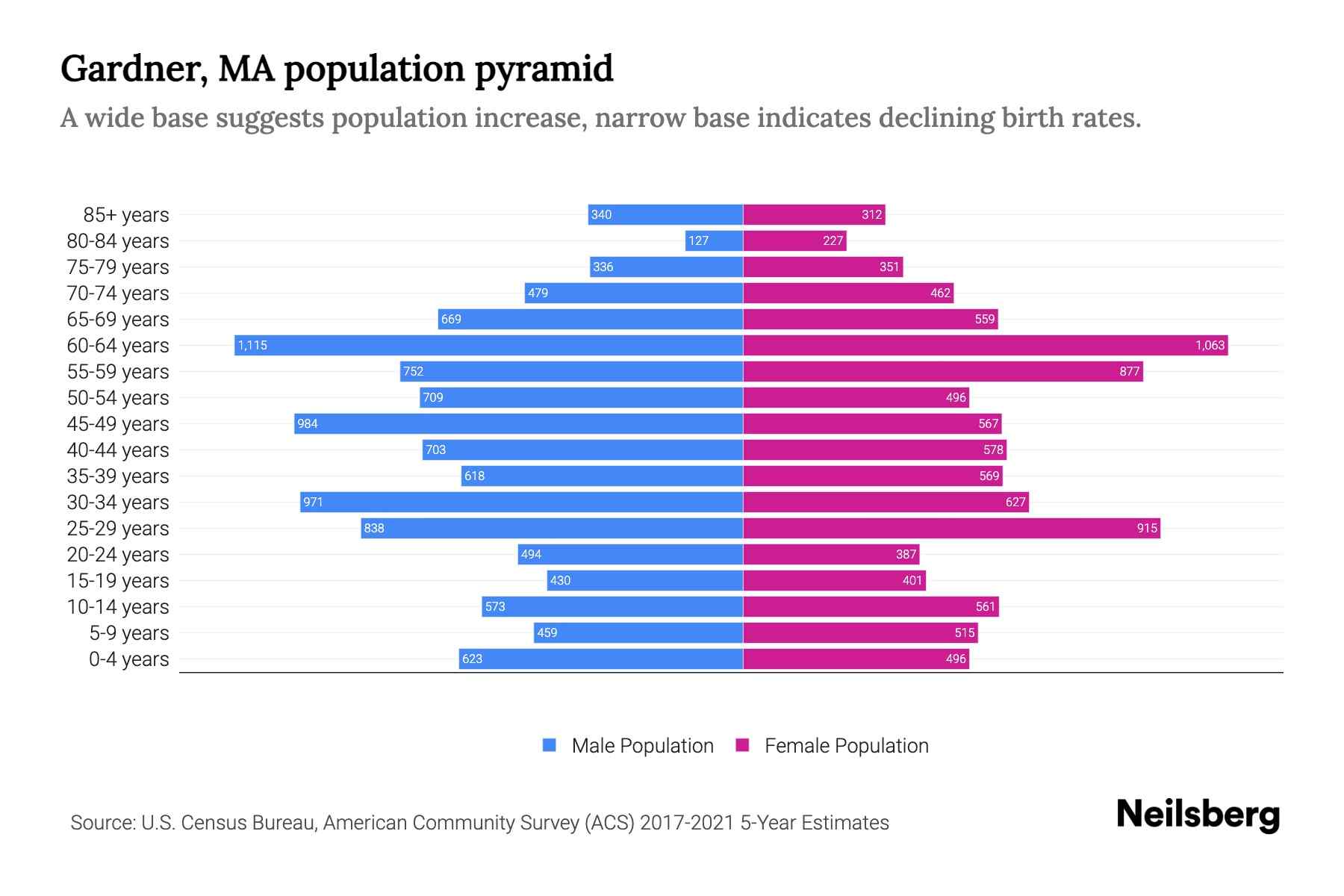 Gardner, MA Population by Age - 2023 Gardner, MA Age Demographics ...
