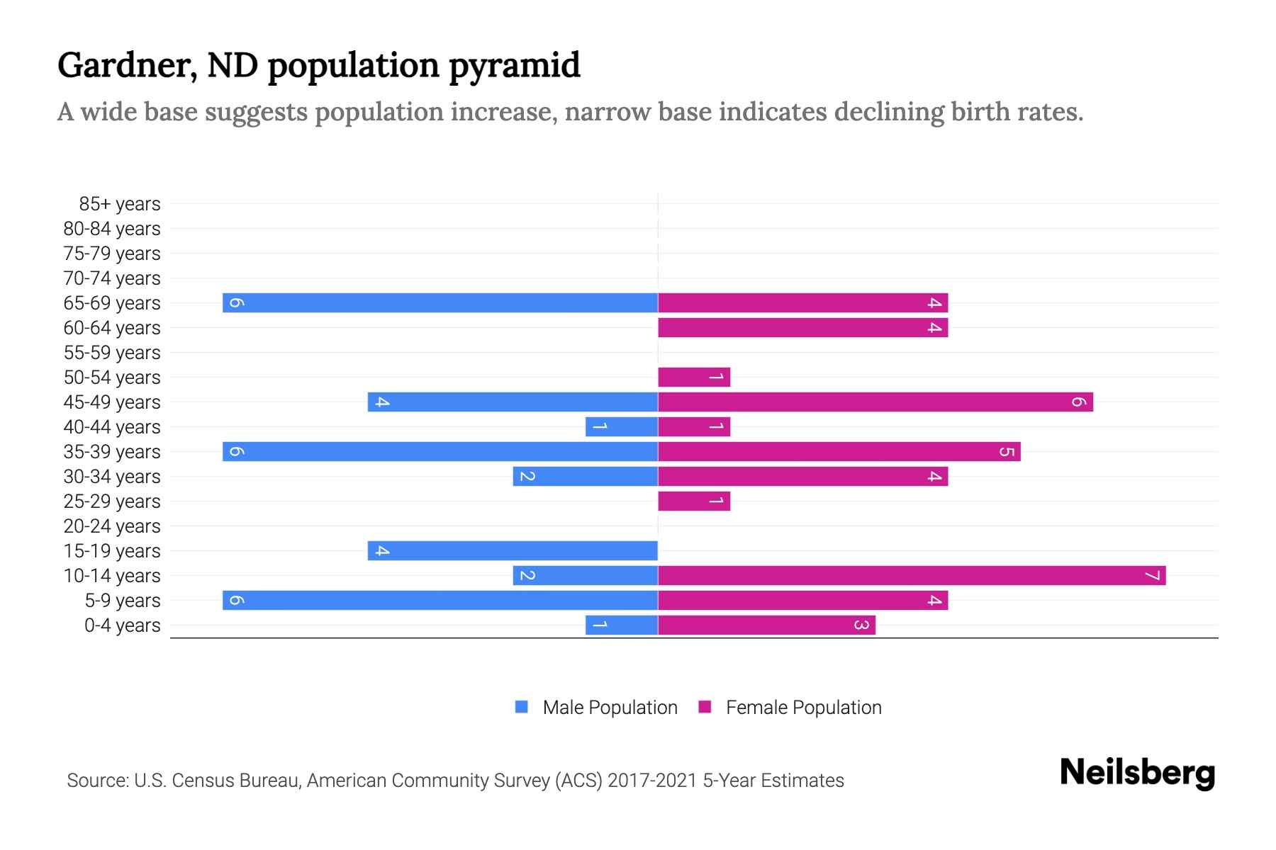 Gardner, ND Population by Age - 2023 Gardner, ND Age Demographics ...