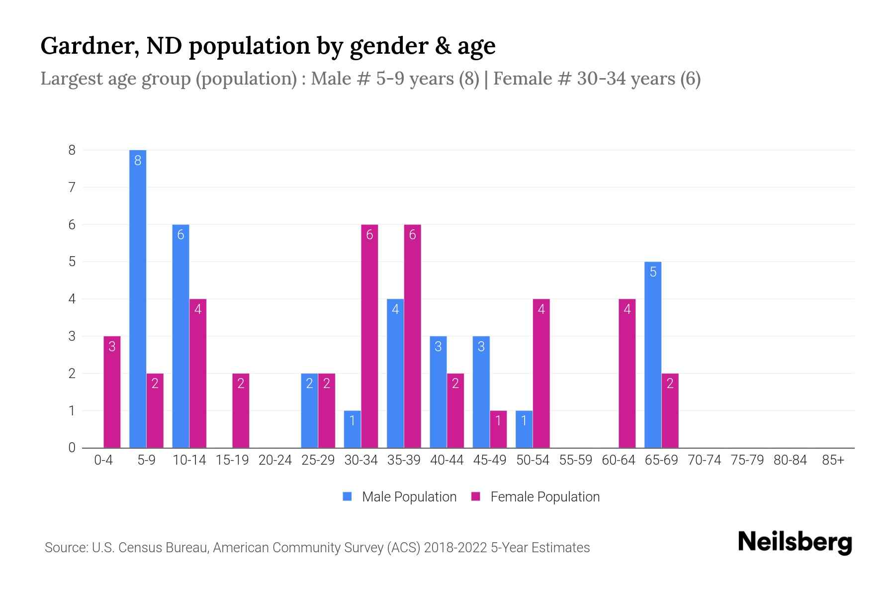 Gardner, ND Population by Gender - 2024 Update | Neilsberg