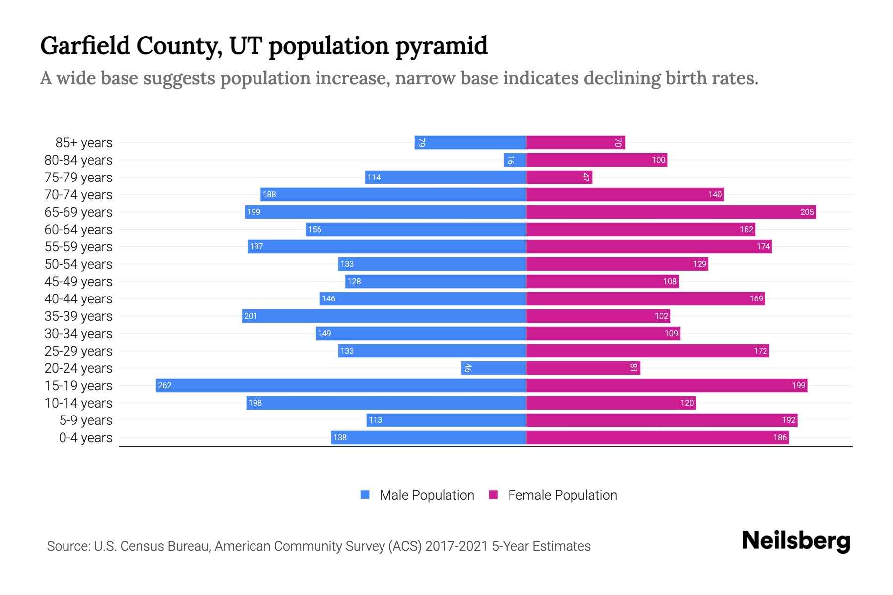 Garfield County, UT Population by Age - 2023 Garfield County, UT Age ...