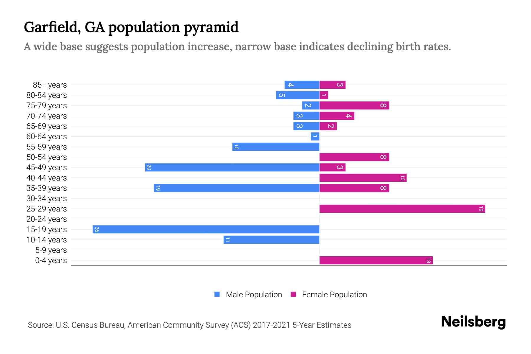 Garfield, GA Population by Age - 2023 Garfield, GA Age Demographics ...
