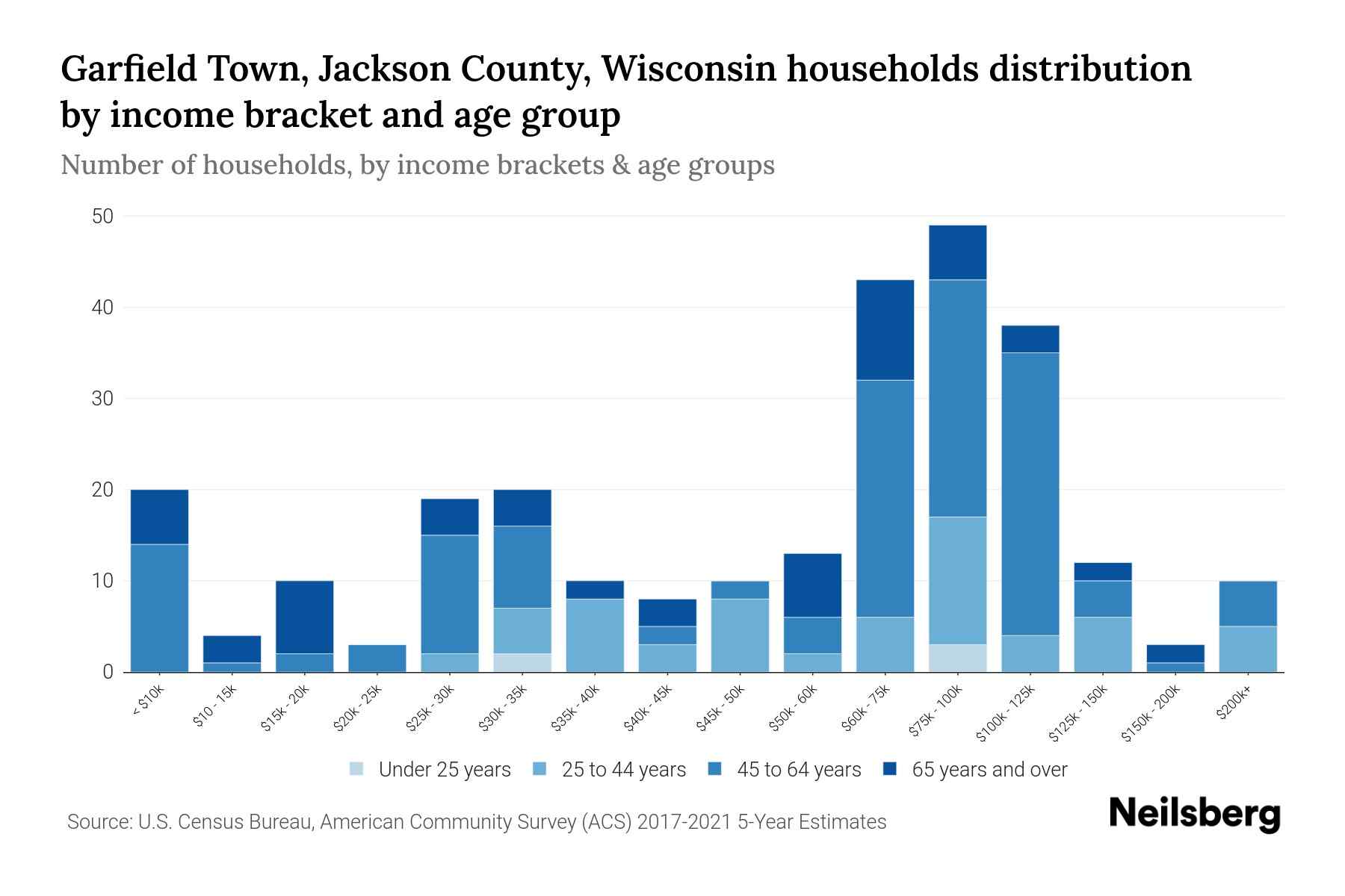 Garfield Town, Jackson County, Wisconsin Median Household Income By Age ...