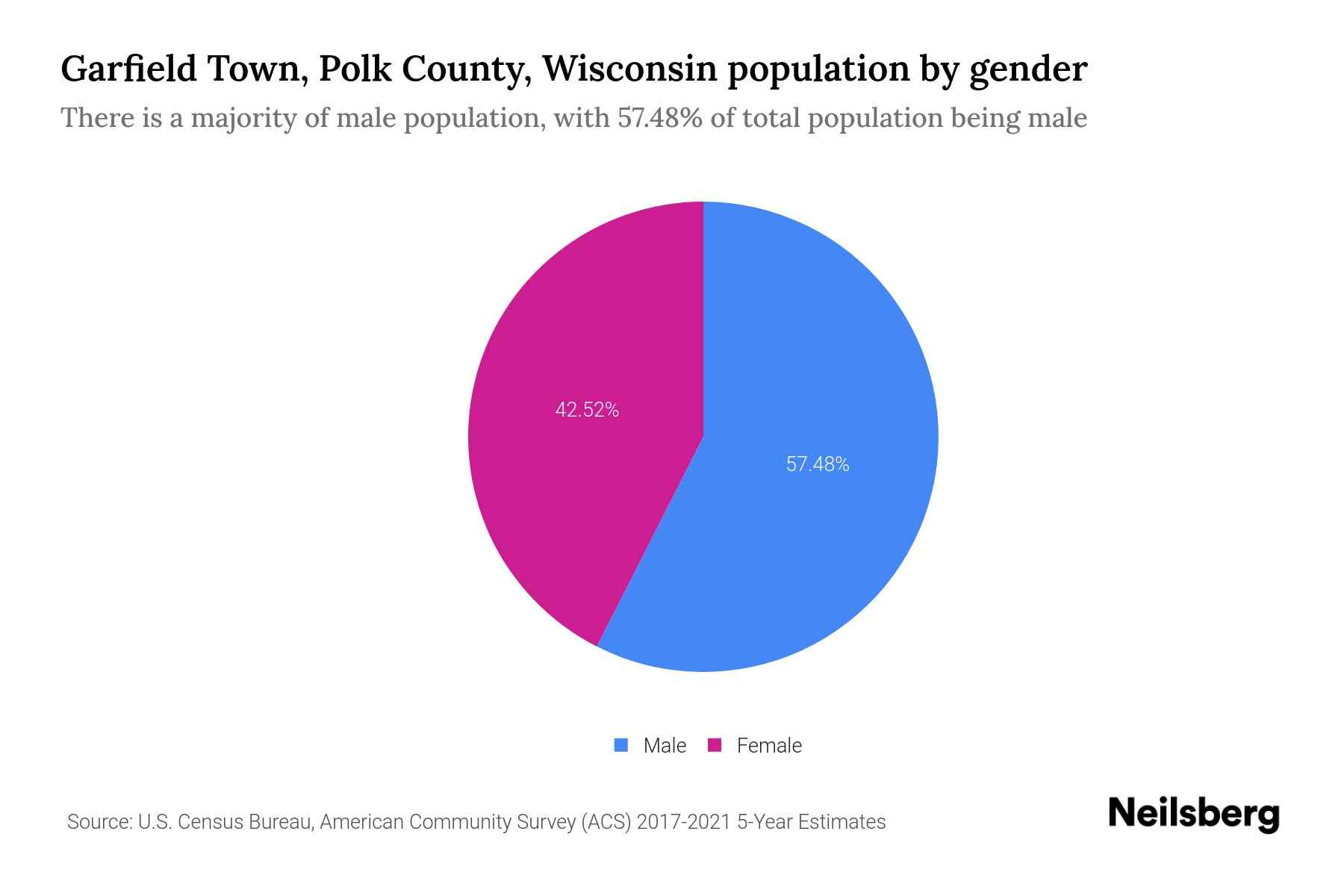 Garfield Town, Polk County, Wisconsin Population by Gender - 2023 ...