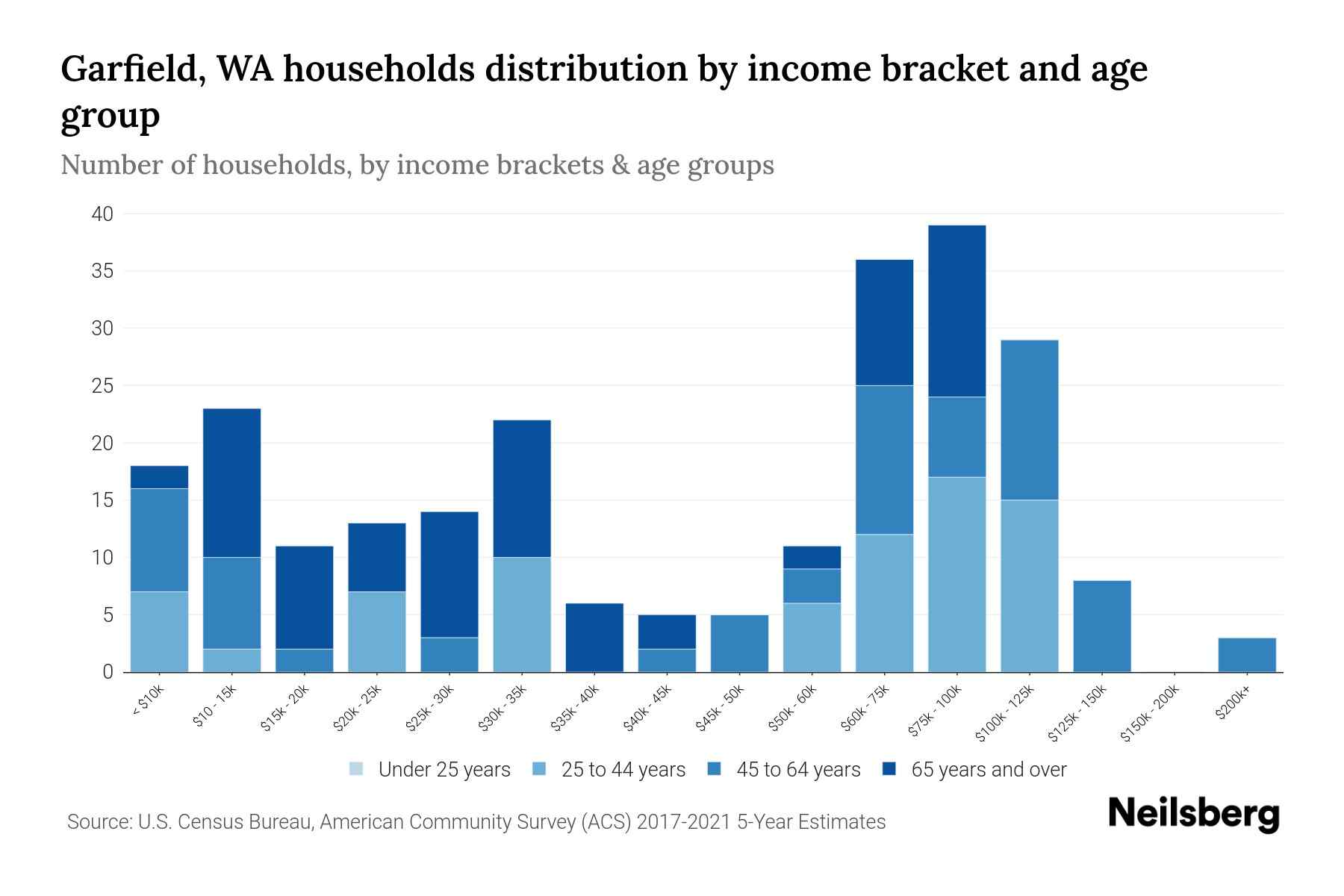 Garfield, WA Median Household Income By Age - 2024 Update | Neilsberg