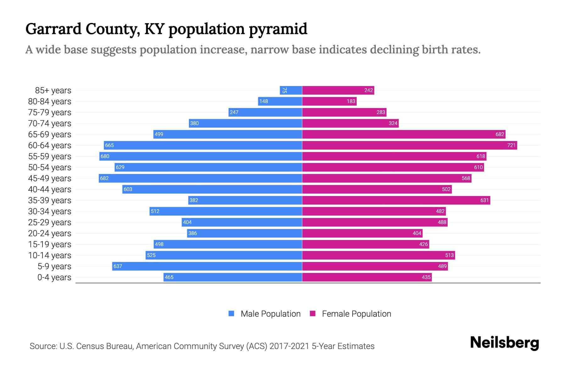 Garrard County, KY Population by Age - 2023 Garrard County, KY Age ...