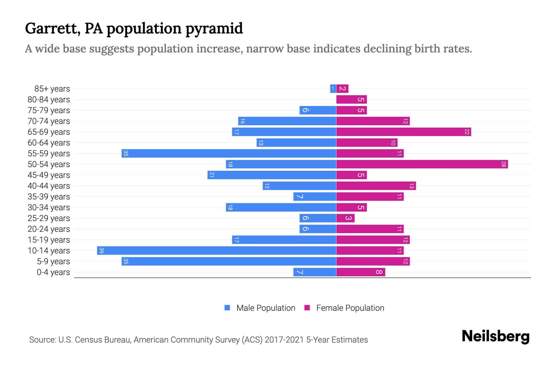 Garrett, PA Population by Age - 2023 Garrett, PA Age Demographics ...