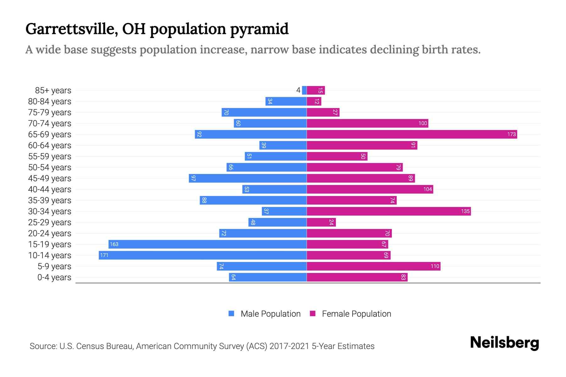 Garrettsville, OH Population by Age - 2023 Garrettsville, OH Age ...