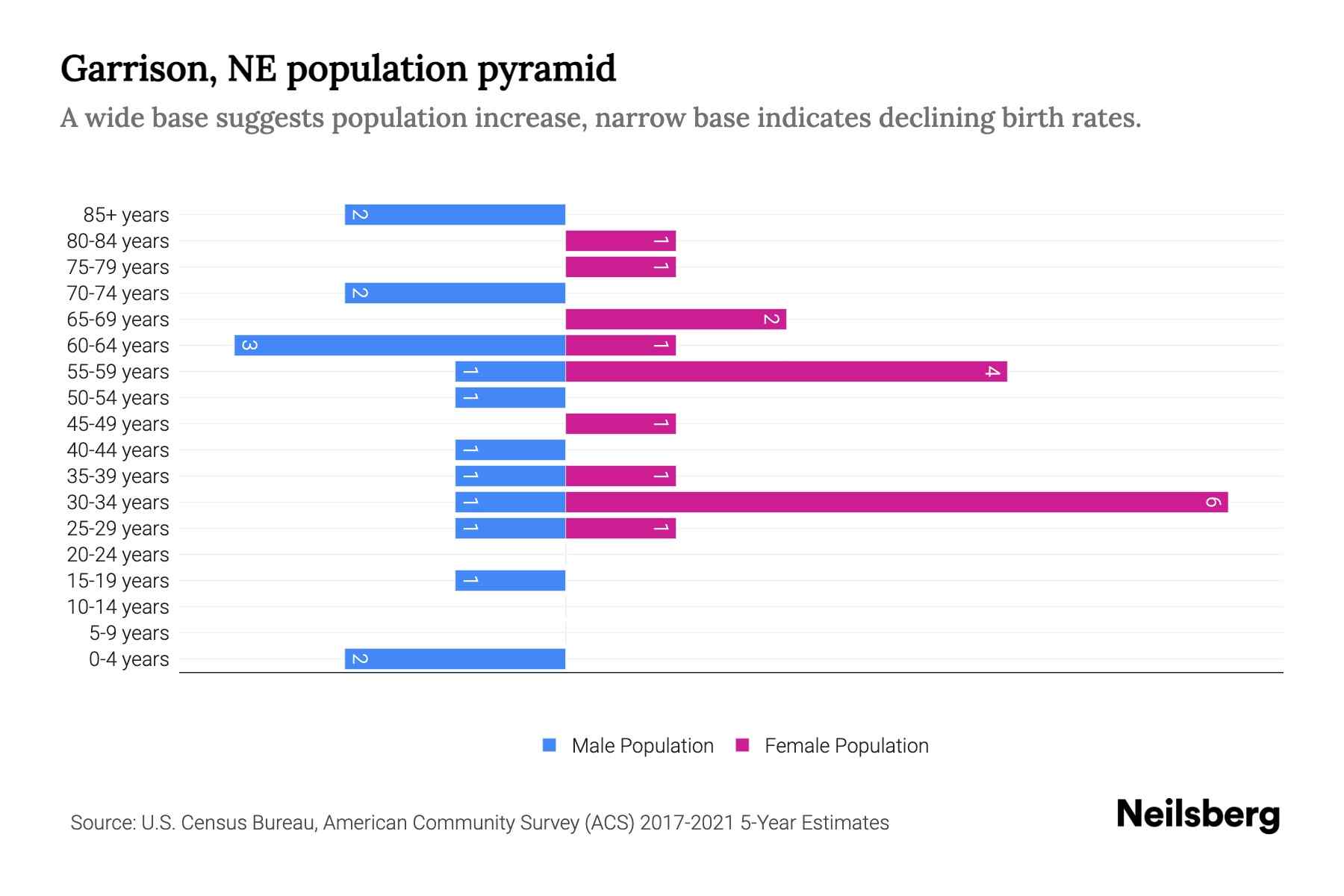Garrison, NE Population by Age - 2023 Garrison, NE Age Demographics ...
