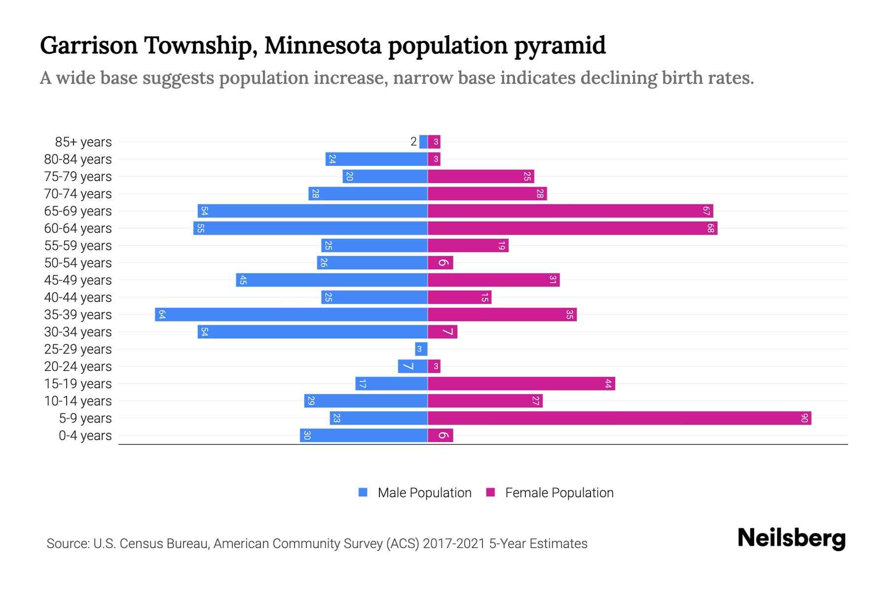 Garrison Township, Minnesota Population by Age - 2023 Garrison Township ...