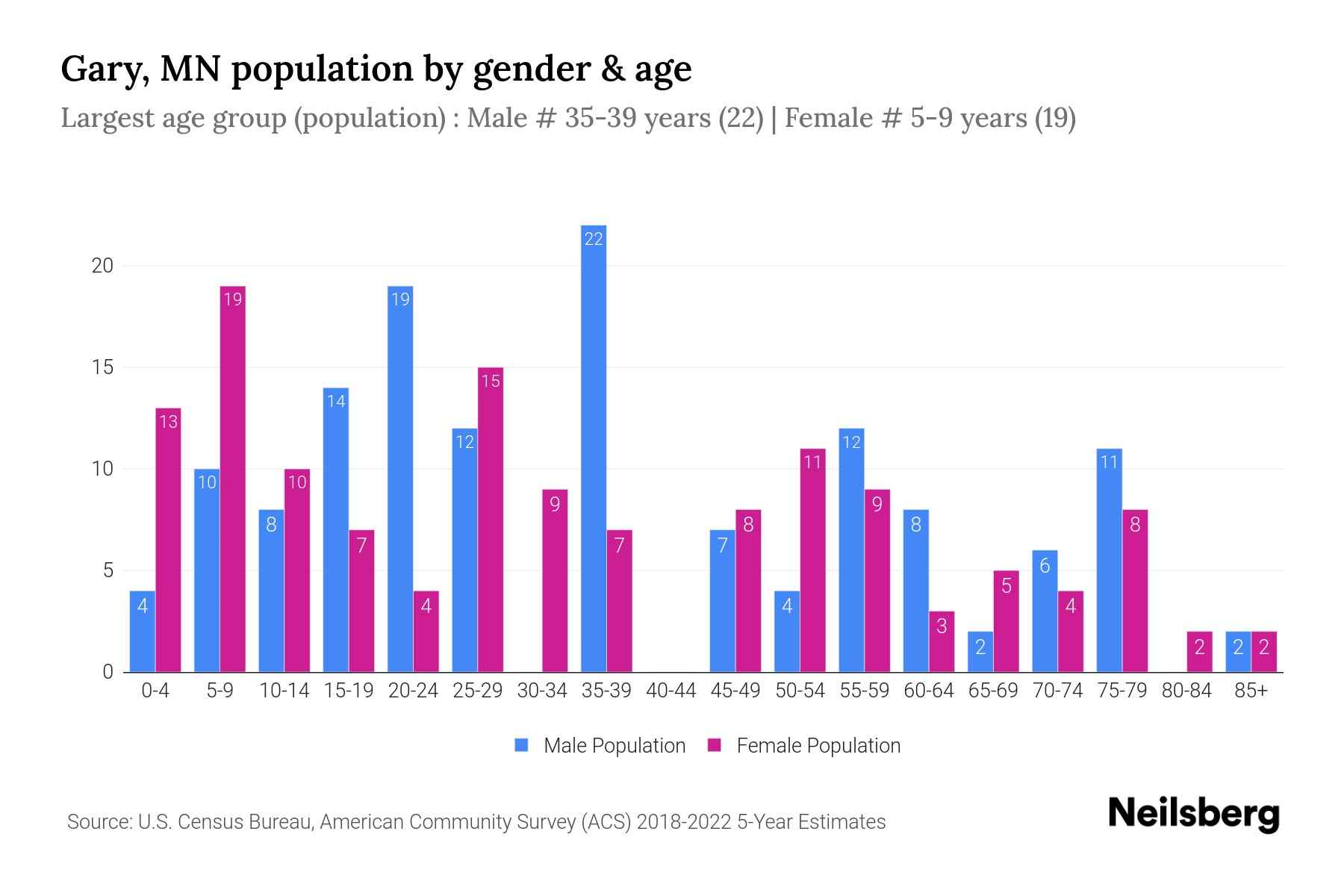Gary, MN Population by Gender - 2024 Update | Neilsberg