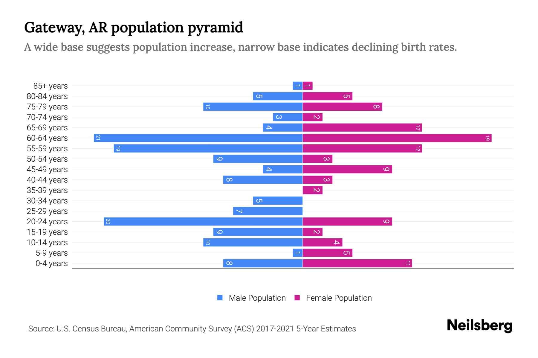 Gateway, AR Population by Age - 2023 Gateway, AR Age Demographics ...