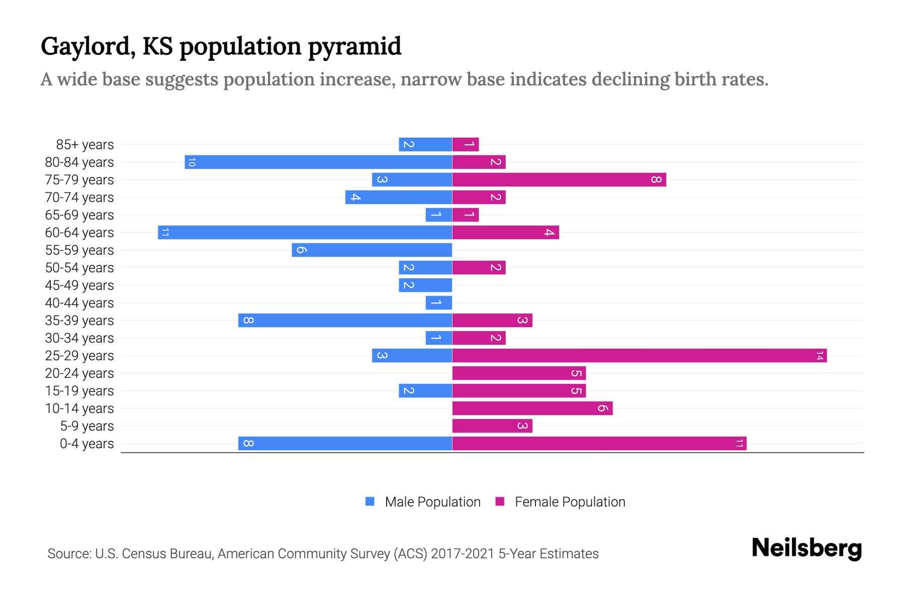 Gaylord, KS Population by Age - 2023 Gaylord, KS Age Demographics ...