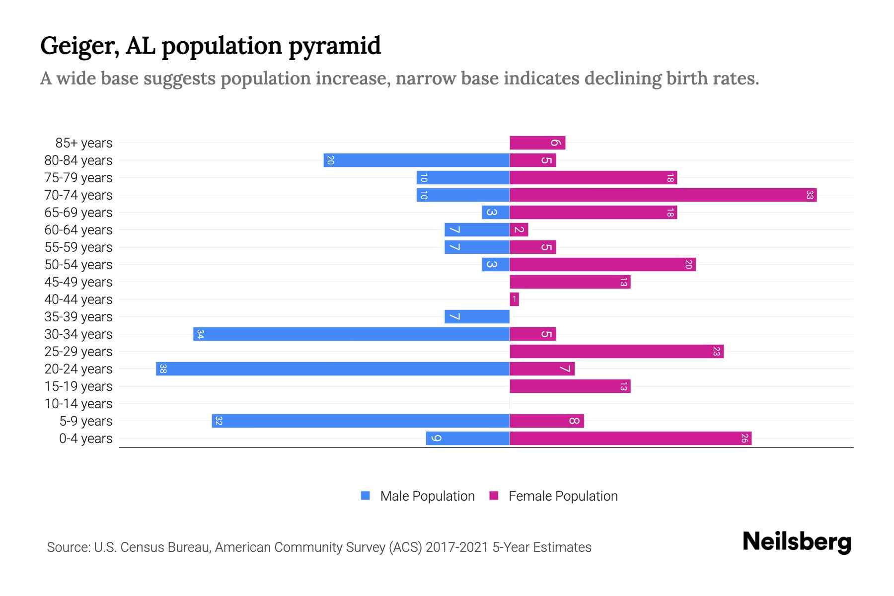 Geiger, AL Population by Age - 2023 Geiger, AL Age Demographics | Neilsberg