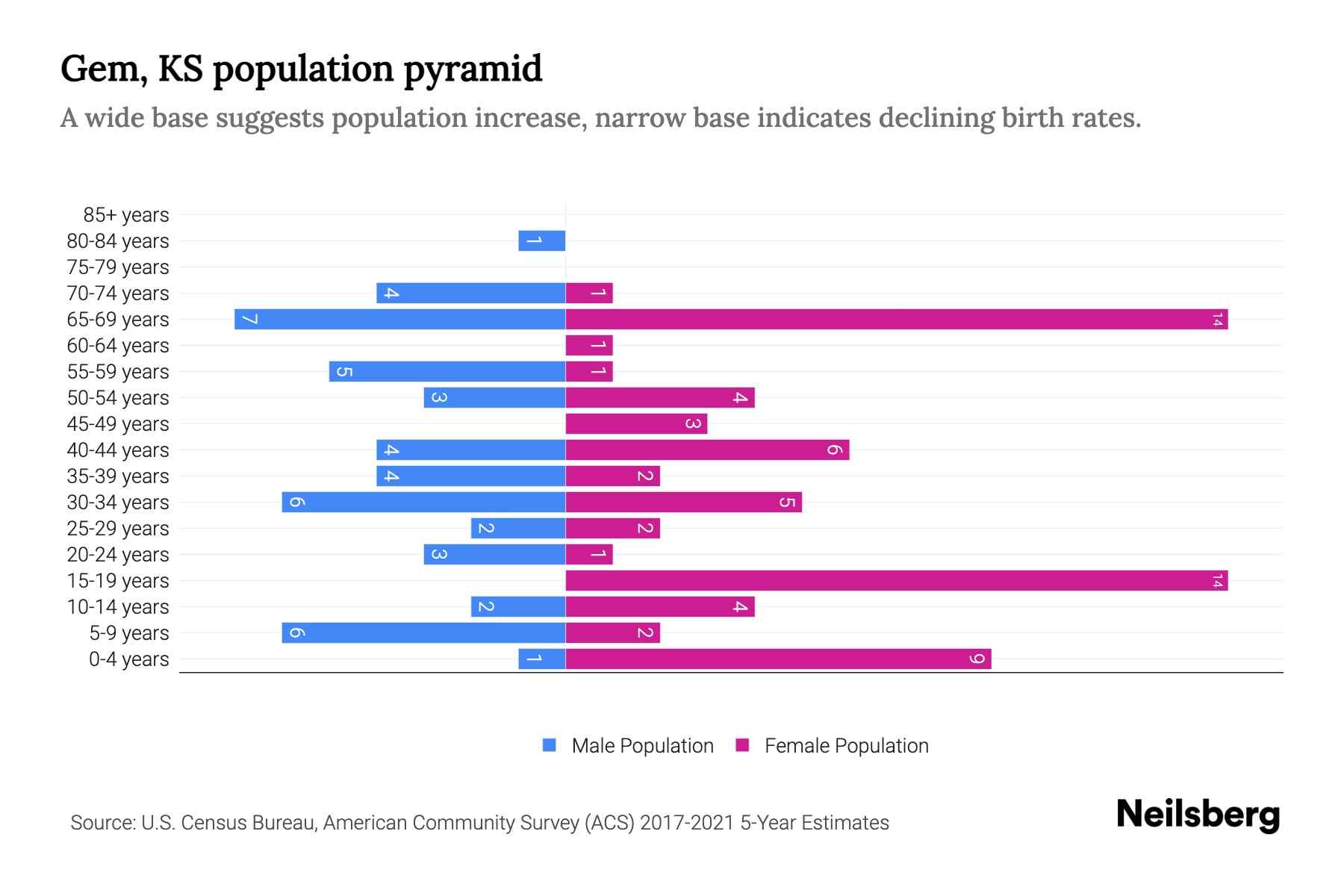 Gem, KS Population by Age - 2023 Gem, KS Age Demographics | Neilsberg