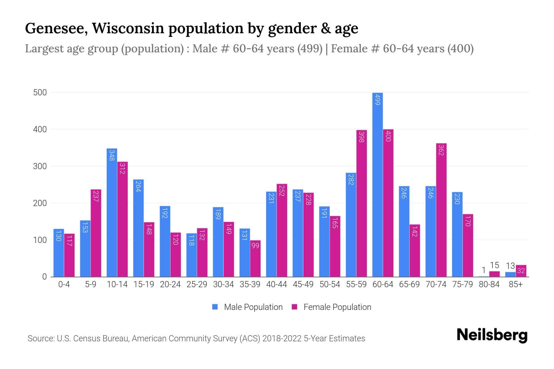 Genesee, Wisconsin Population by Gender - 2024 Update | Neilsberg