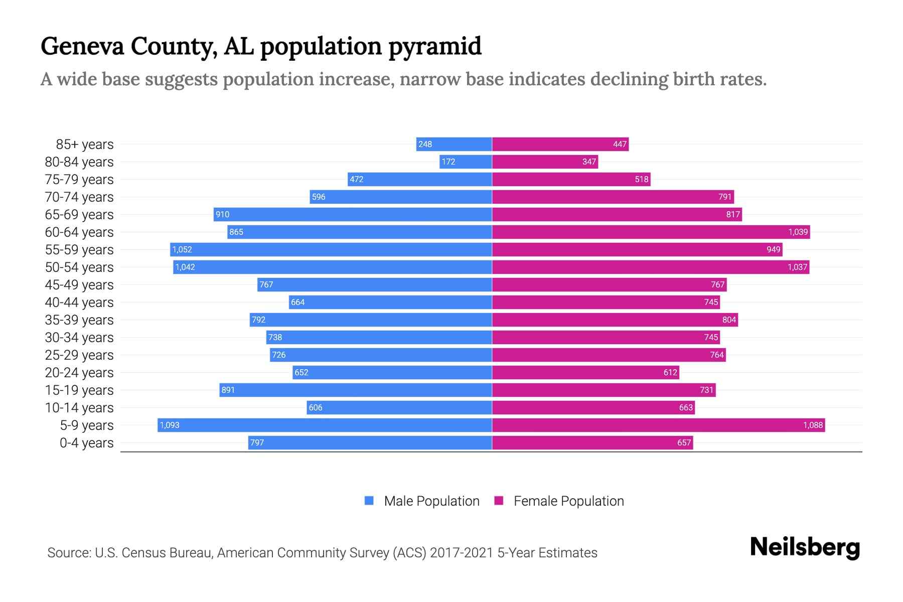 Geneva County, AL Population by Age - 2023 Geneva County, AL Age ...