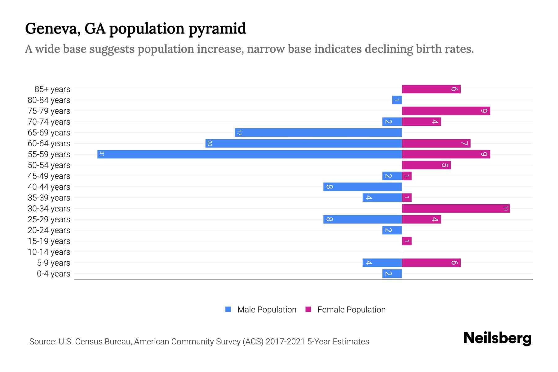 Geneva, GA Population by Age - 2023 Geneva, GA Age Demographics | Neilsberg