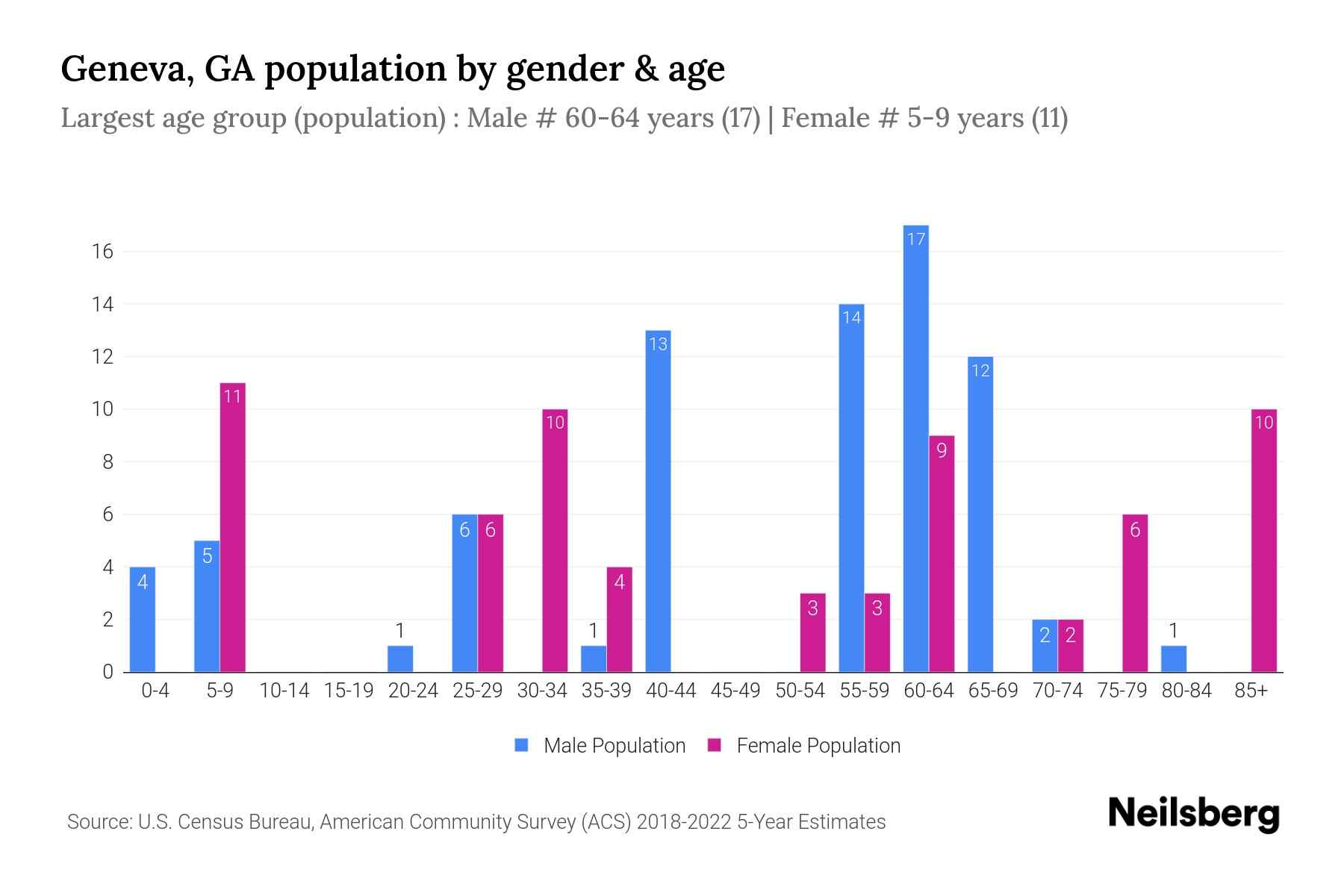 Geneva, GA Population by Gender - 2024 Update | Neilsberg