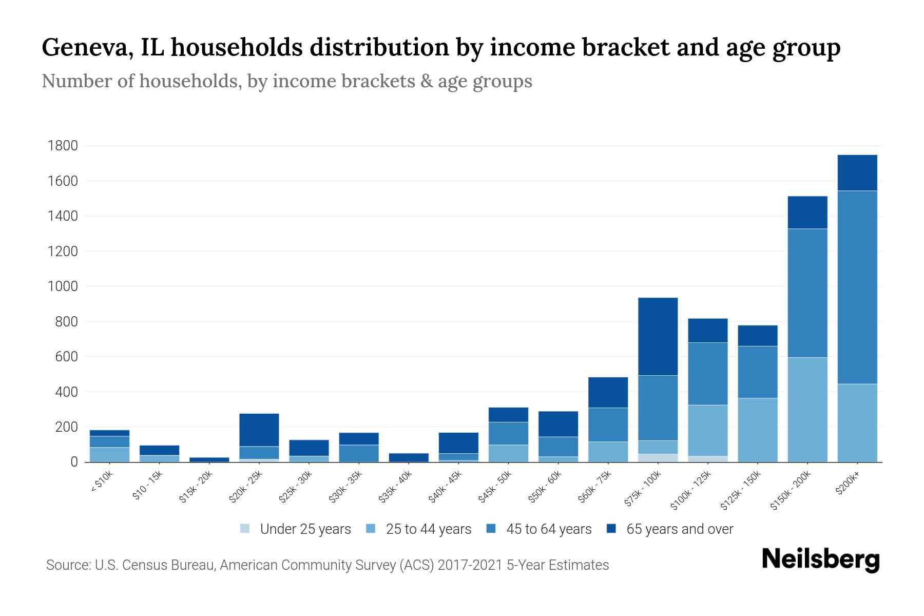 Geneva, IL Median Household Income By Age - 2024 Update | Neilsberg