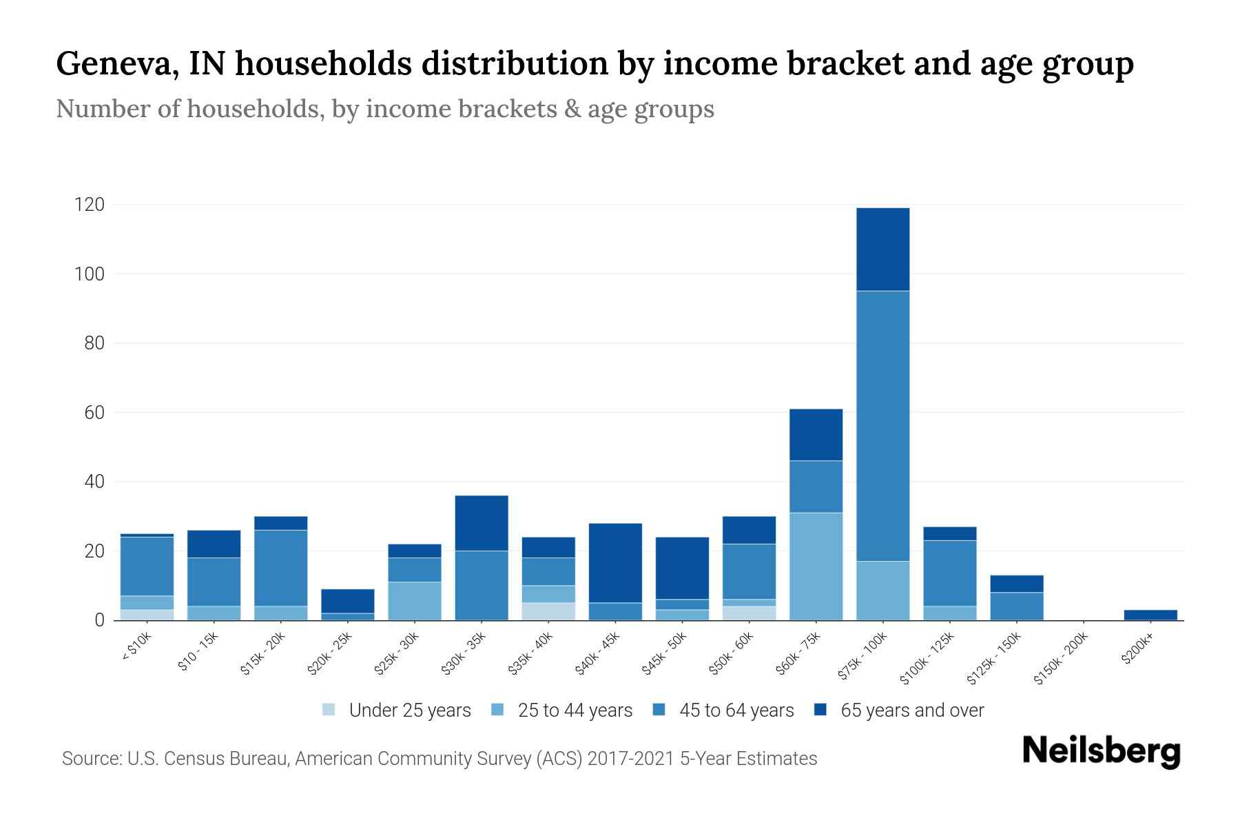 Geneva, IN Median Household Income By Age - 2024 Update | Neilsberg