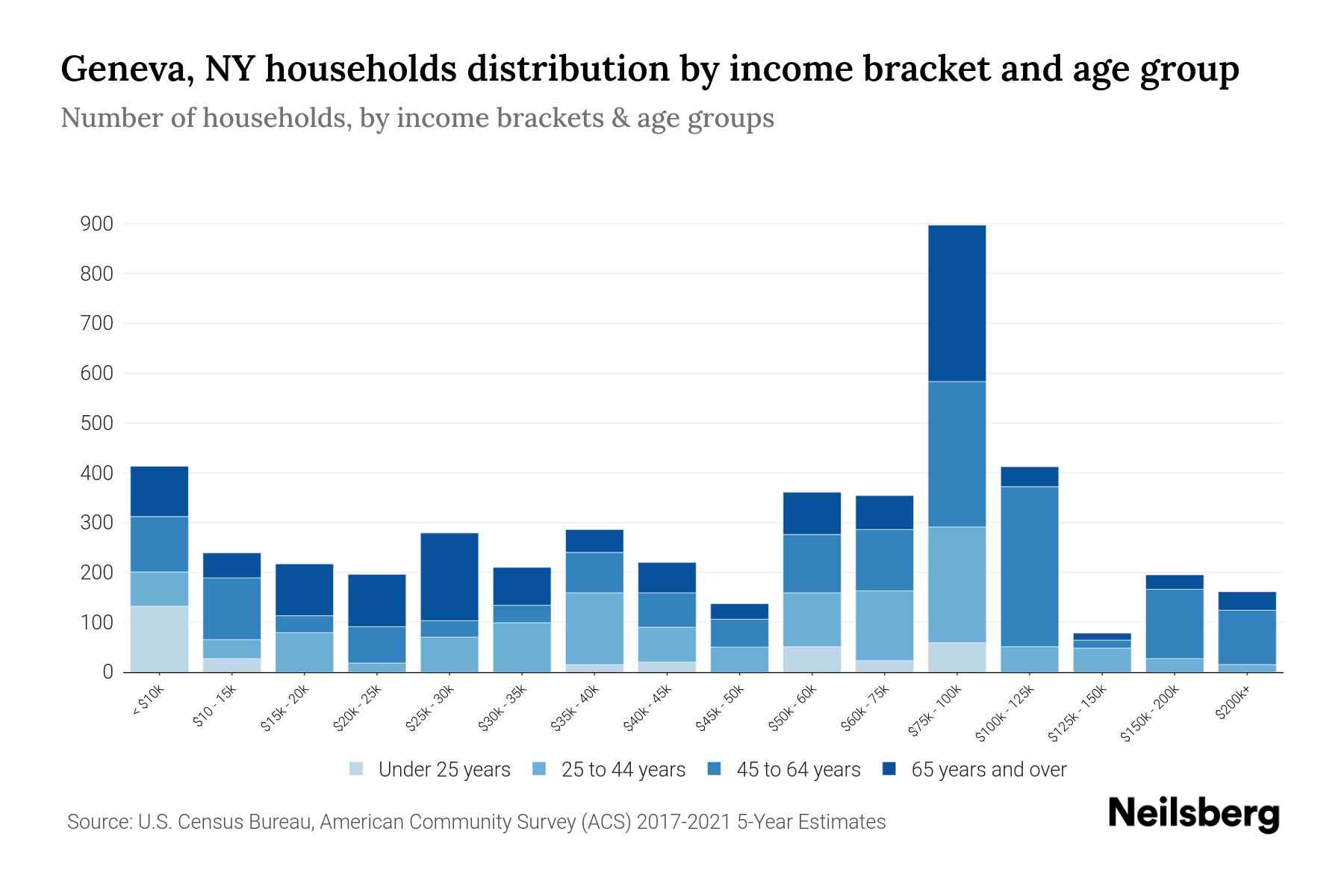 Geneva, NY Median Household Income By Age - 2024 Update | Neilsberg