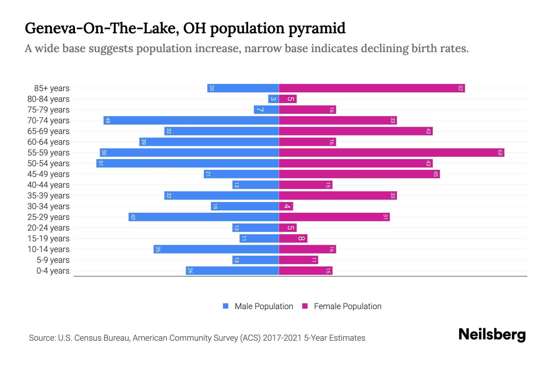 Geneva-On-The-Lake, OH Population by Age - 2023 Geneva-On-The-Lake, OH ...