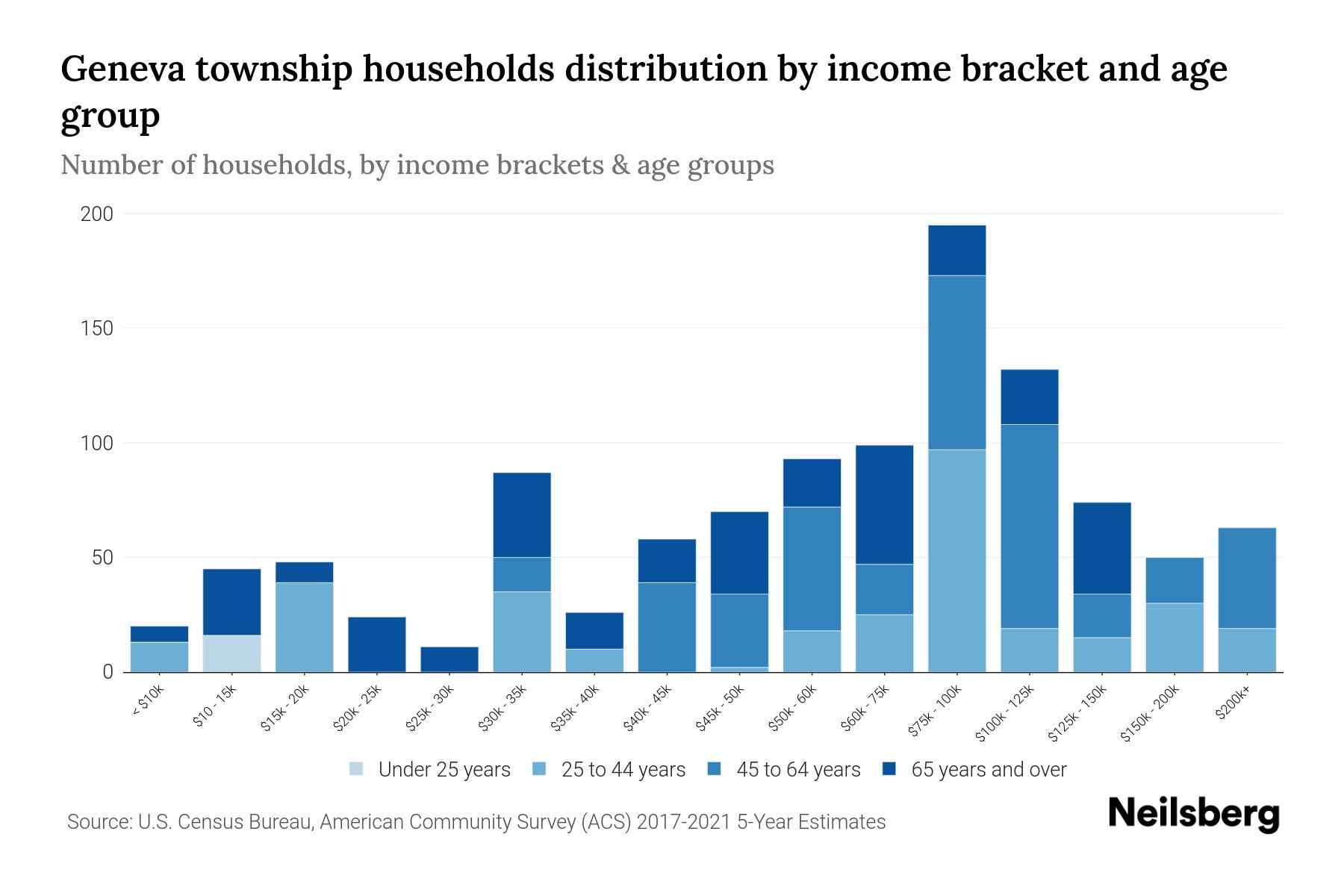 Geneva township, Van Buren County, Michigan Median Household Income By ...
