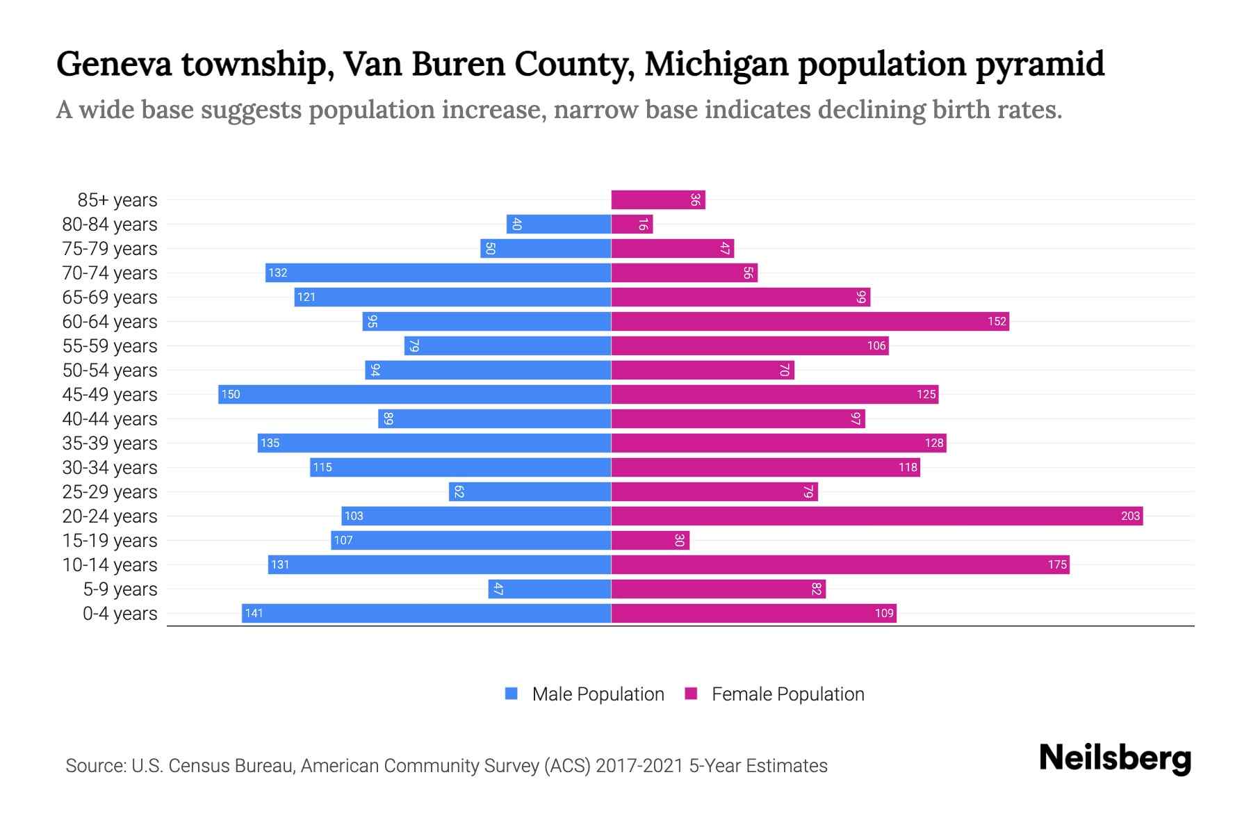 Geneva township, Van Buren County, Michigan Population by Age - 2023 ...