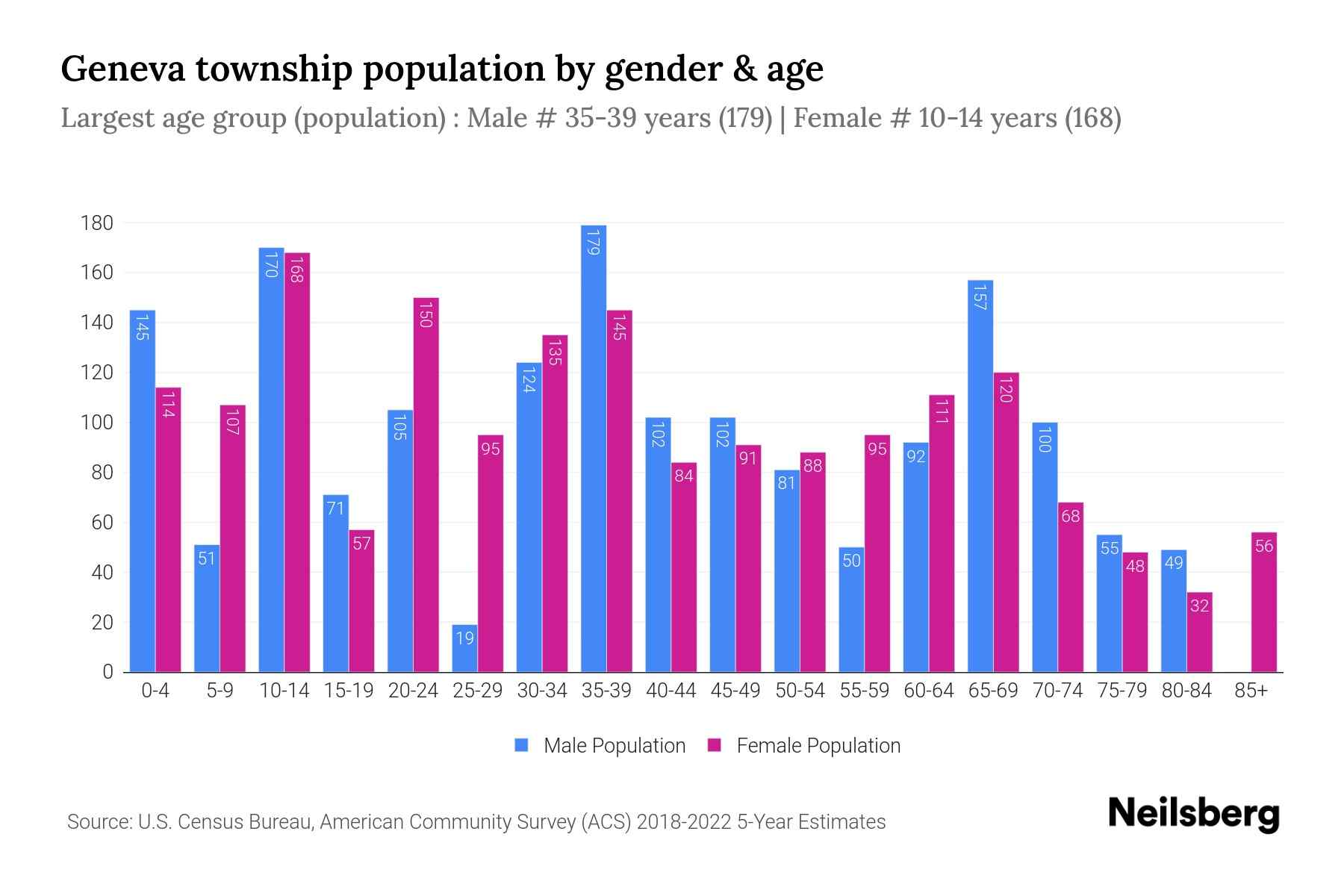 Geneva township, Van Buren County, Michigan Population by Gender - 2024 ...