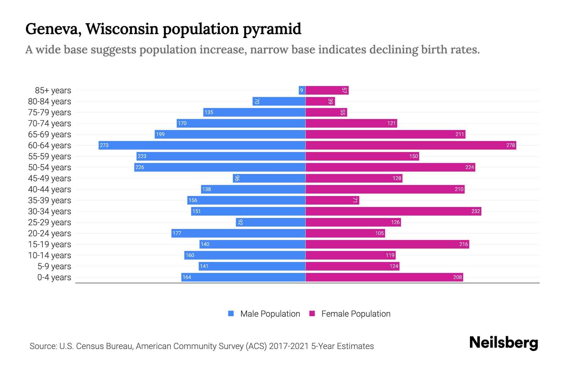 Geneva, Wisconsin Population by Age - 2023 Geneva, Wisconsin Age ...