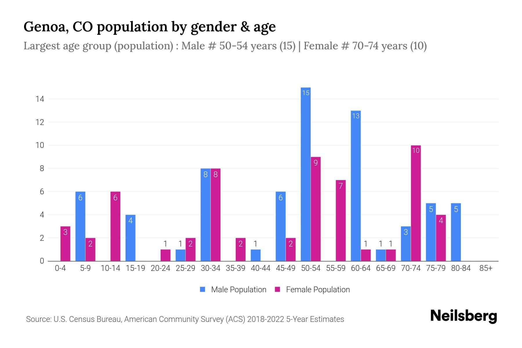 Genoa, CO Population by Gender - 2024 Update | Neilsberg