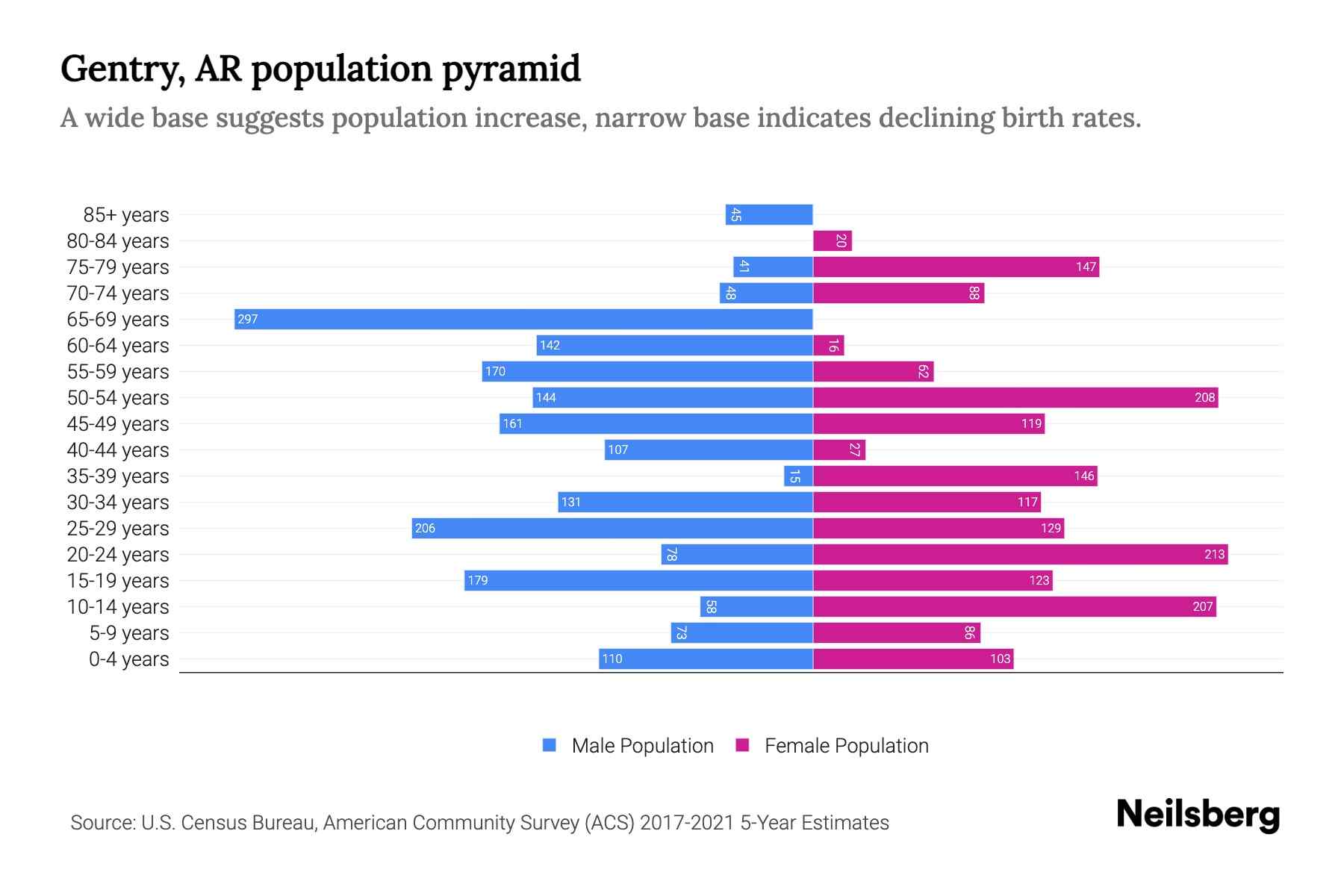 Gentry, AR Population by Age - 2023 Gentry, AR Age Demographics | Neilsberg