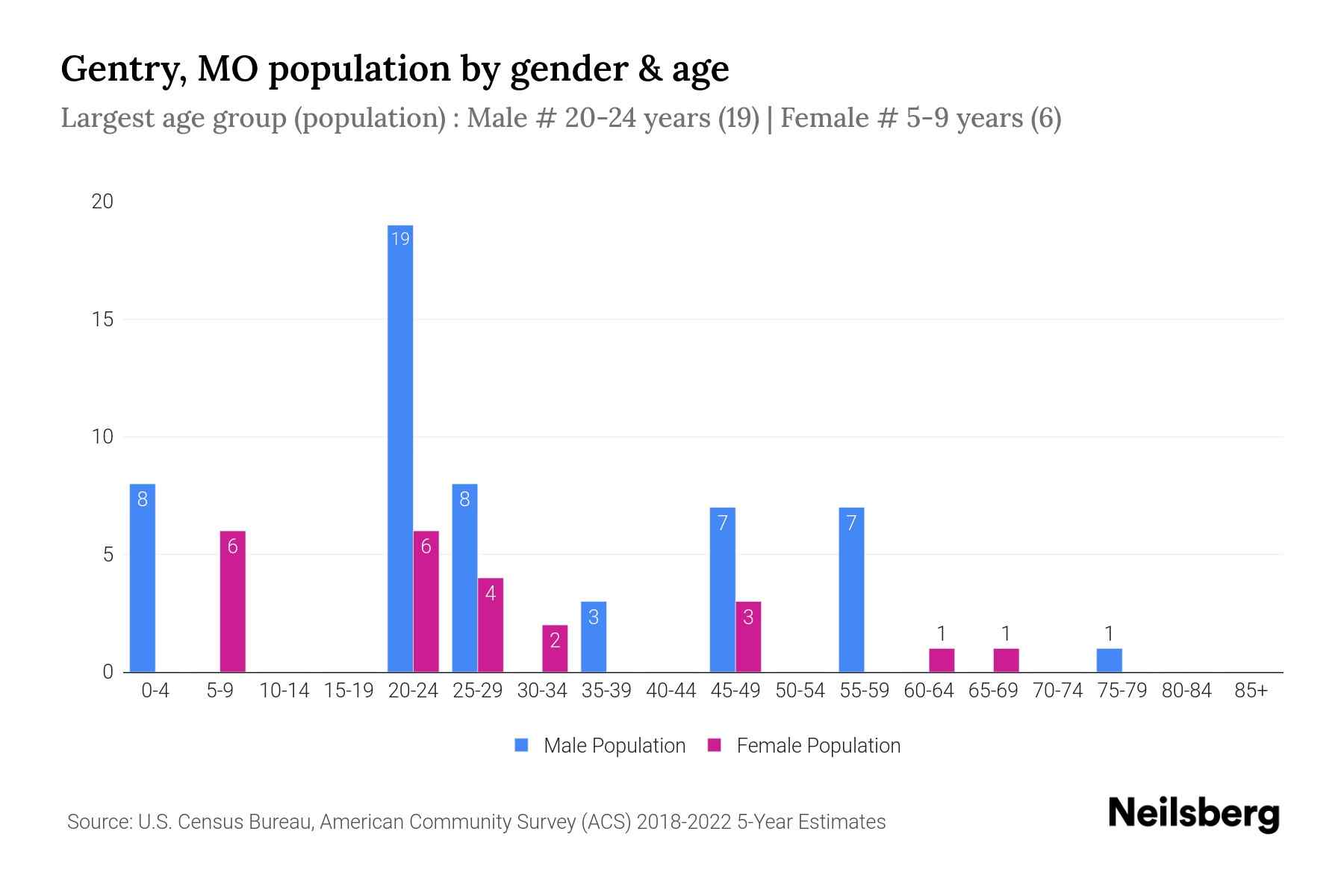 Gentry, MO Population by Gender - 2024 Update | Neilsberg