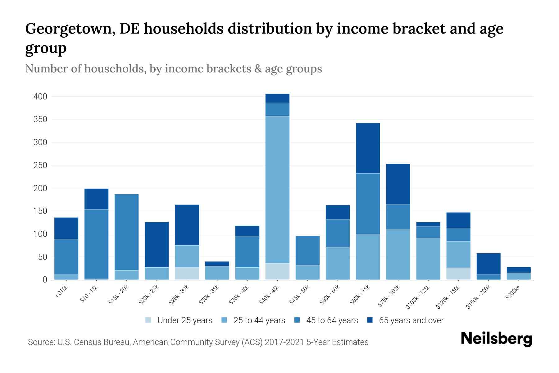Georgetown, DE Median Household Income By Age - 2024 Update | Neilsberg