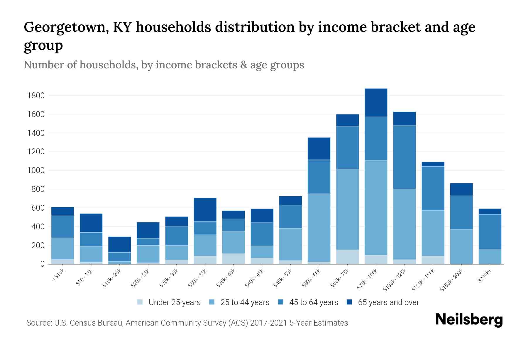 Georgetown, KY Median Household Income By Age - 2023 | Neilsberg