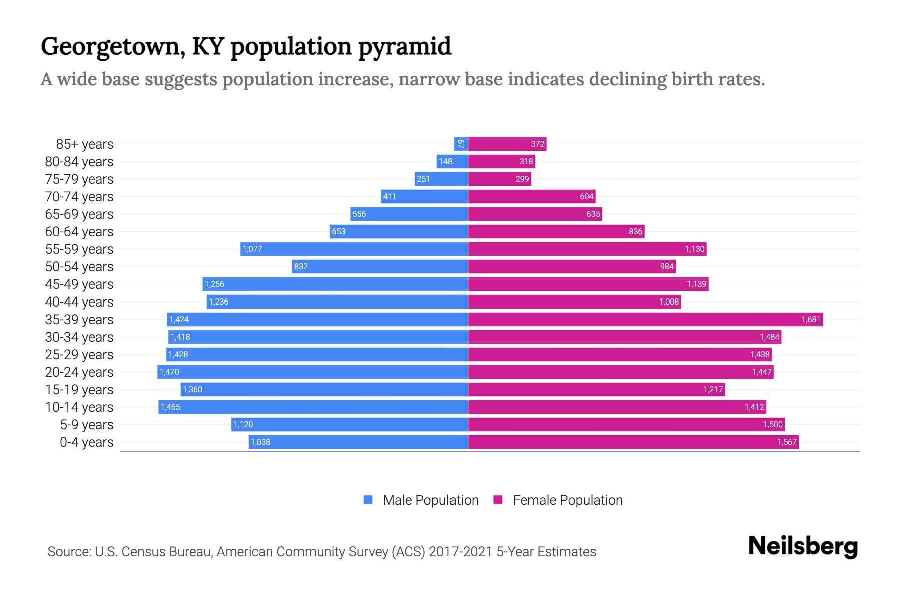 Georgetown, KY Population by Age - 2023 Georgetown, KY Age Demographics ...