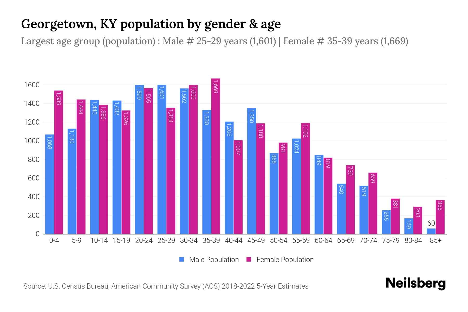 Georgetown, KY Population by Gender - 2024 Update | Neilsberg