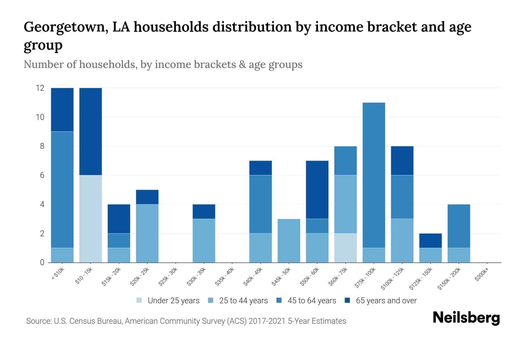 Georgetown, LA Median Household Income By Age - 2024 Update | Neilsberg