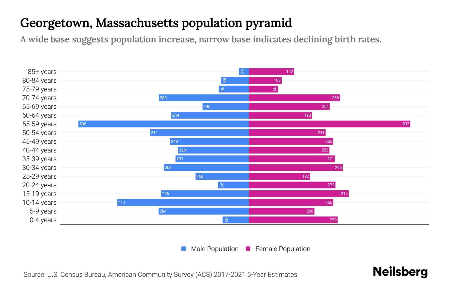 Georgetown, Massachusetts Population by Age - 2023 Georgetown ...