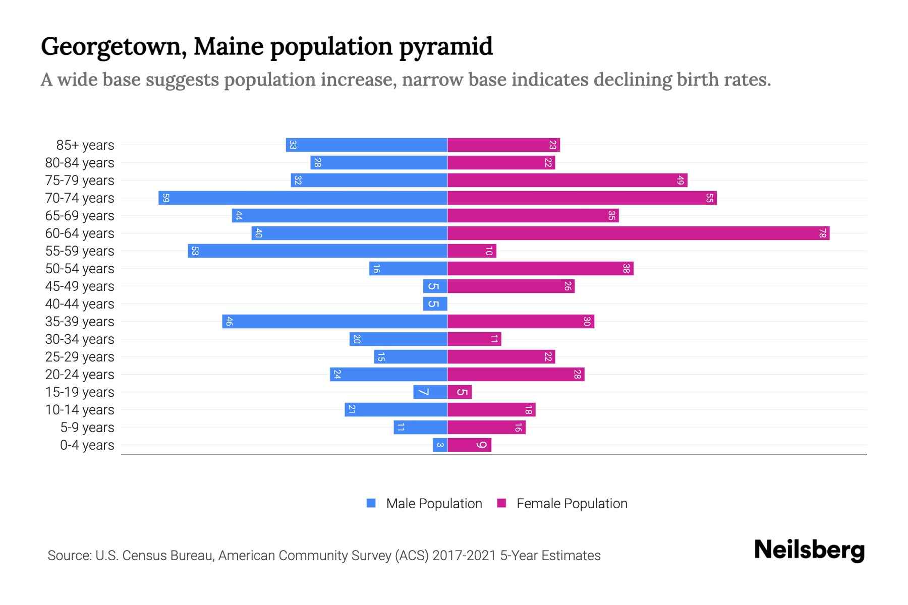 Georgetown, Maine Population by Age - 2023 Georgetown, Maine Age ...
